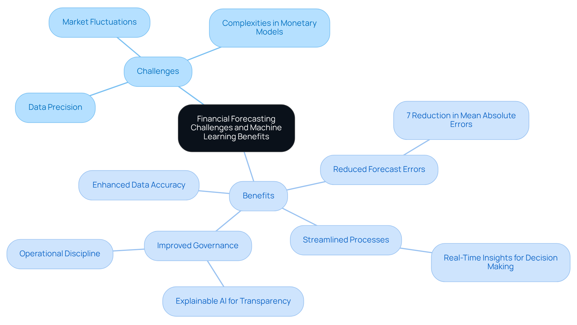 The central node represents the main topic, while the branches show the challenges and benefits associated with financial forecasting. Each sub-branch provides specific details, helping you see how machine learning can address the challenges.