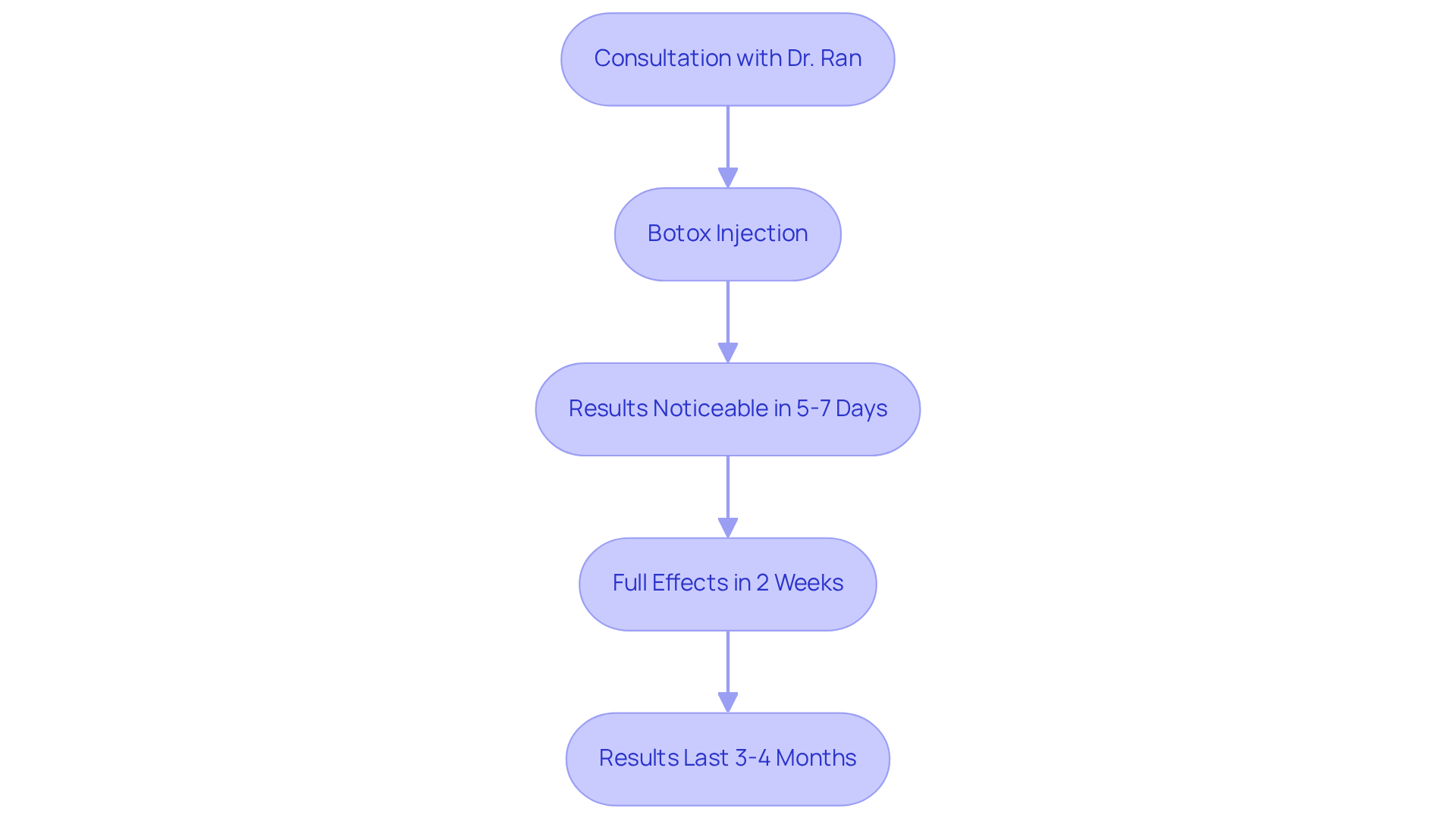 Follow the arrows to see each step in the Botox treatment process, from your initial consultation to the lasting results. Each box represents a key stage in your journey to a smoother chin. Follow the arrows to see each step in the Botox treatment process, from your initial consultation to the lasting results. Each box represents a key stage in your journey to a smoother chin.