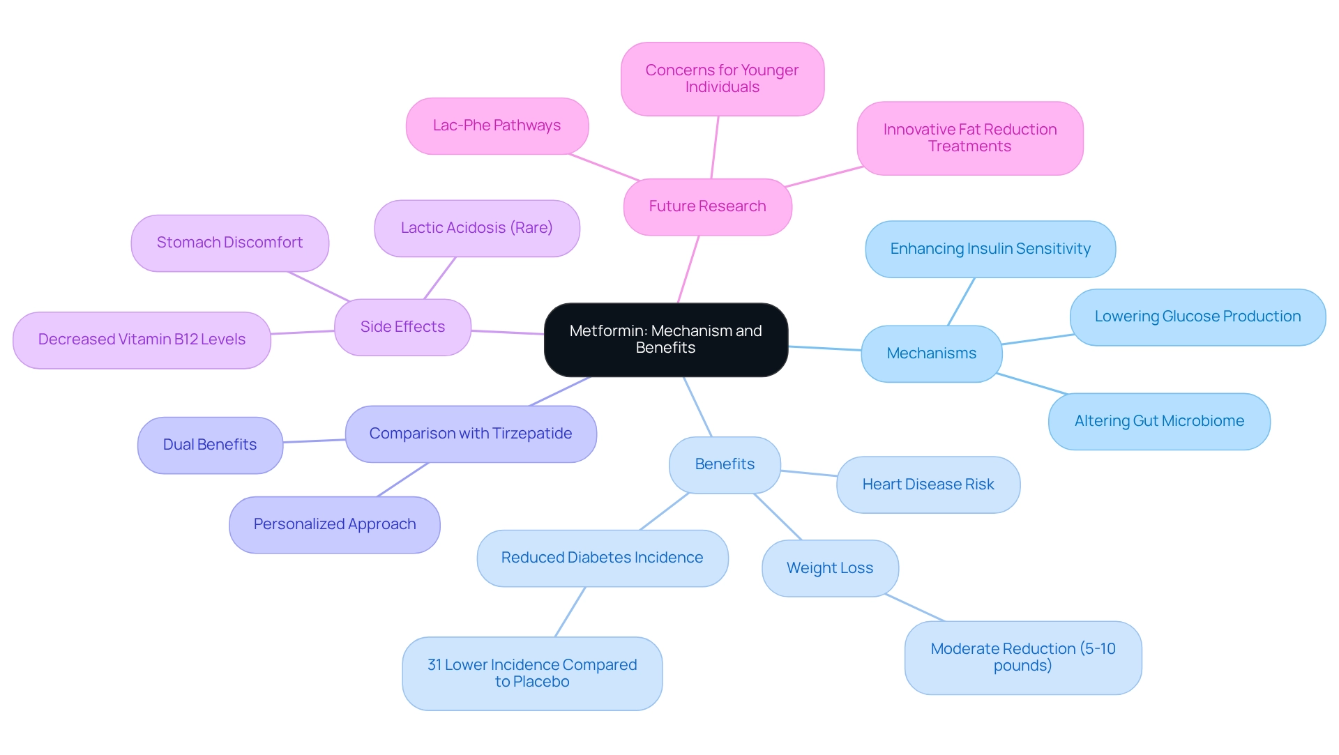 At the center is Metformin, branching out into its mechanisms, benefits, and considerations. Each branch shows different aspects of how Metformin works and its effects, making it easier to grasp the full picture. At the center is Metformin, branching out into its mechanisms, benefits, and considerations. Each branch shows different aspects of how Metformin works and its effects, making it easier to grasp the full picture.