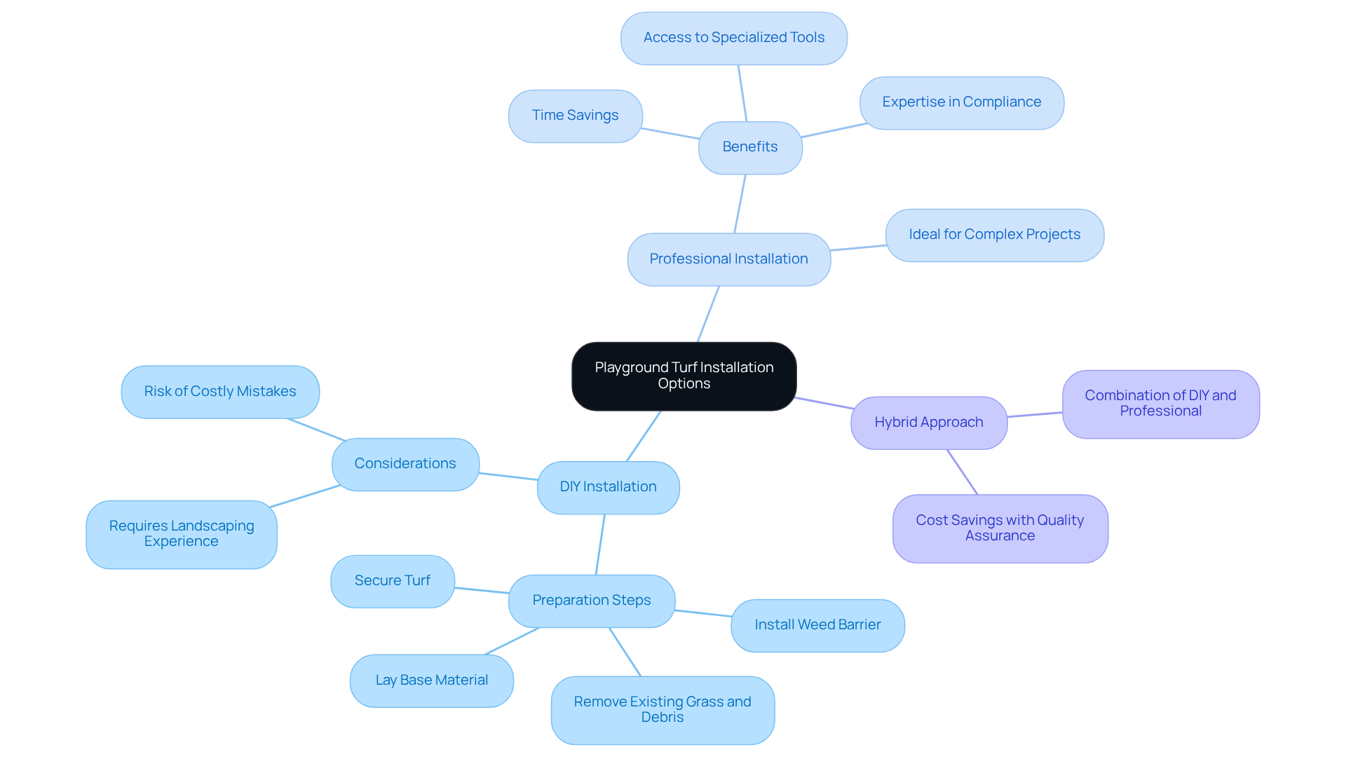 This mindmap shows the different ways you can install playground turf. Start at the center with the main topic, then follow the branches to see the three methods and what each involves. It's a great way to compare your options!