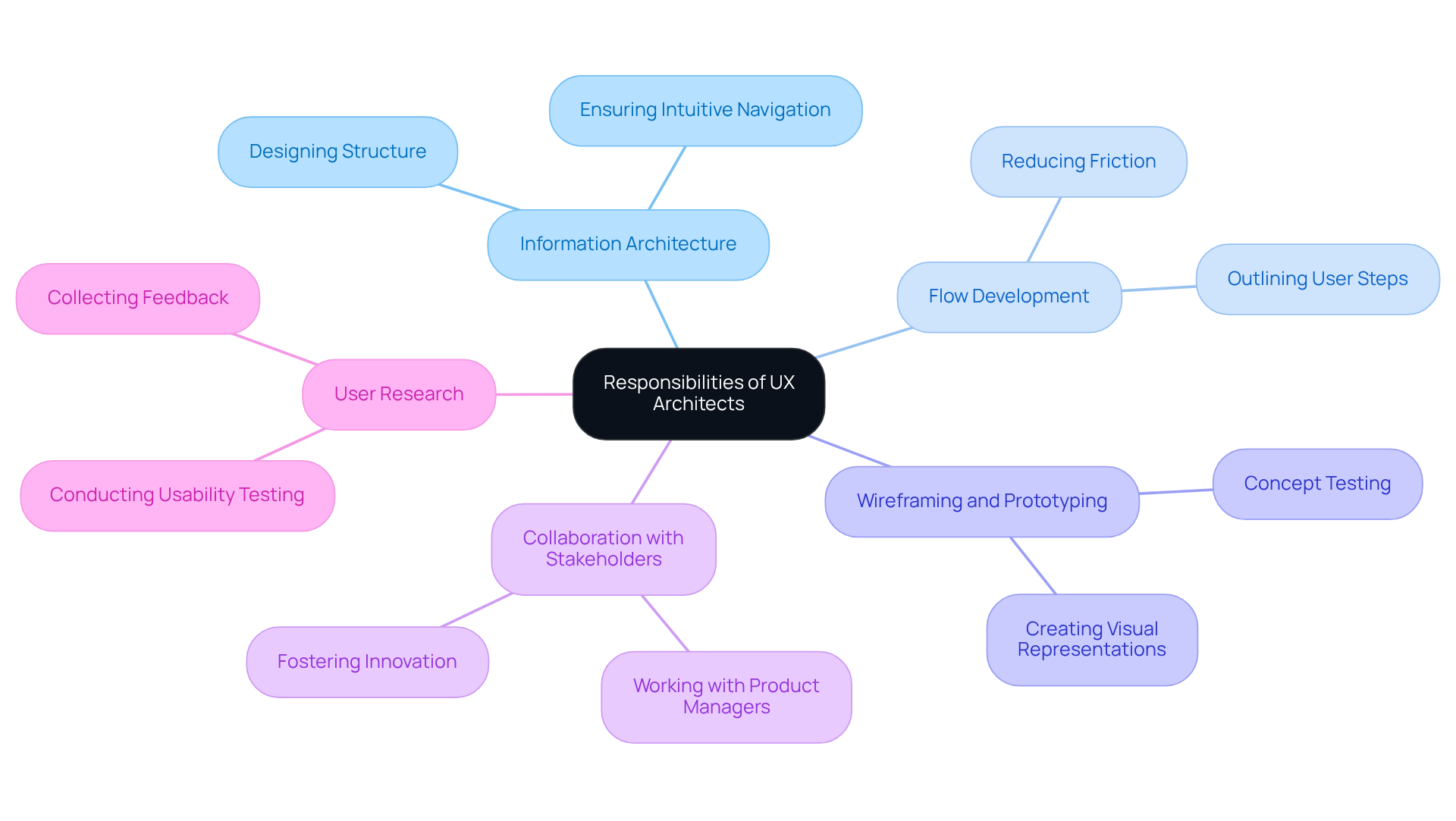 This mindmap shows the various responsibilities of UX architects. Start at the center with the main theme, then follow the branches to see each responsibility and its description. Each color represents a different area of focus, making it easy to understand how they all connect to the role of a UX architect.