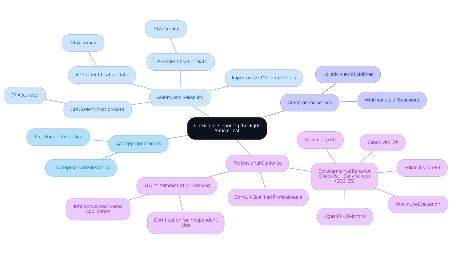 The central node represents the overall topic, with branches showing the key criteria for selecting the right autism test and their respective details.