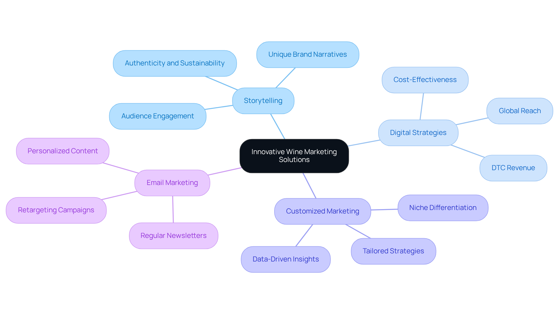 The center shows the main theme, while branches represent different strategies in wine marketing. Each branch connects to specific actions or insights, making it easy to see how everything relates.