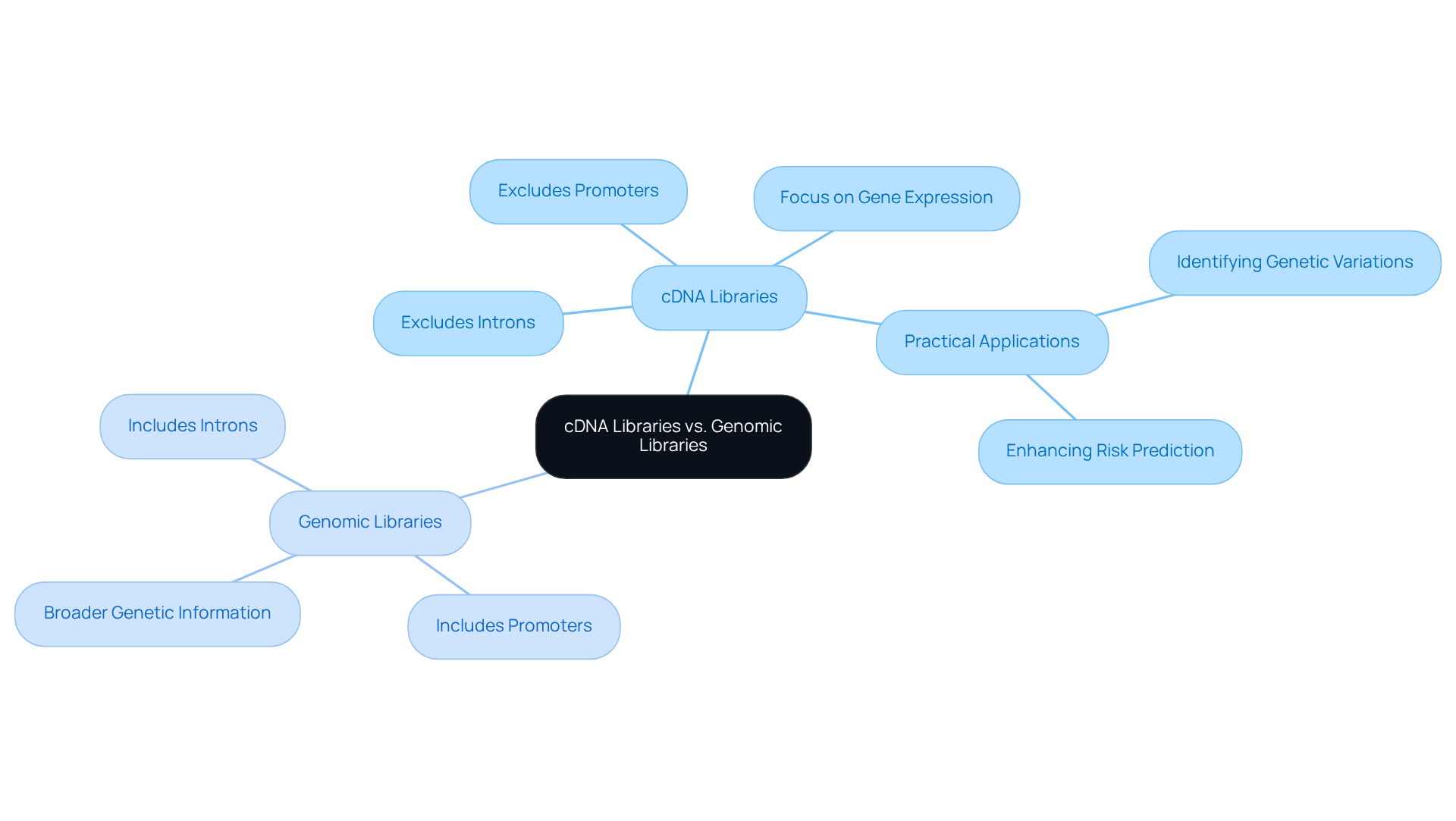 This mindmap illustrates the differences between cDNA and genomic libraries. The central idea is surrounded by branches that show key characteristics of each type of library. Follow the branches to understand how cDNA libraries focus on expressed sequences while genomic libraries include all genetic information.
