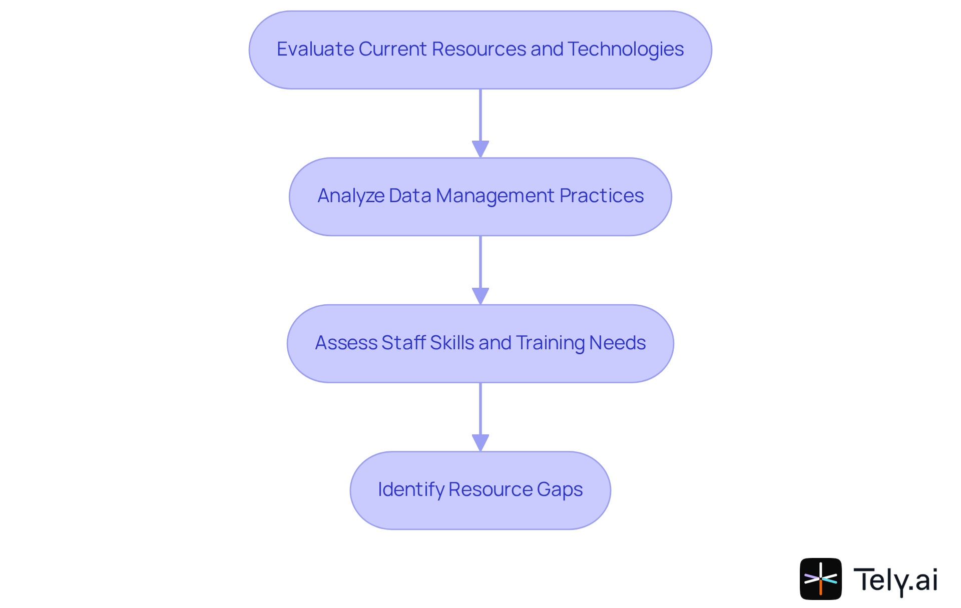 Follow the arrows from the top to the bottom to see the order of steps in the audit process. Each box outlines a specific action you need to take to ensure your organization is ready for AI implementation.