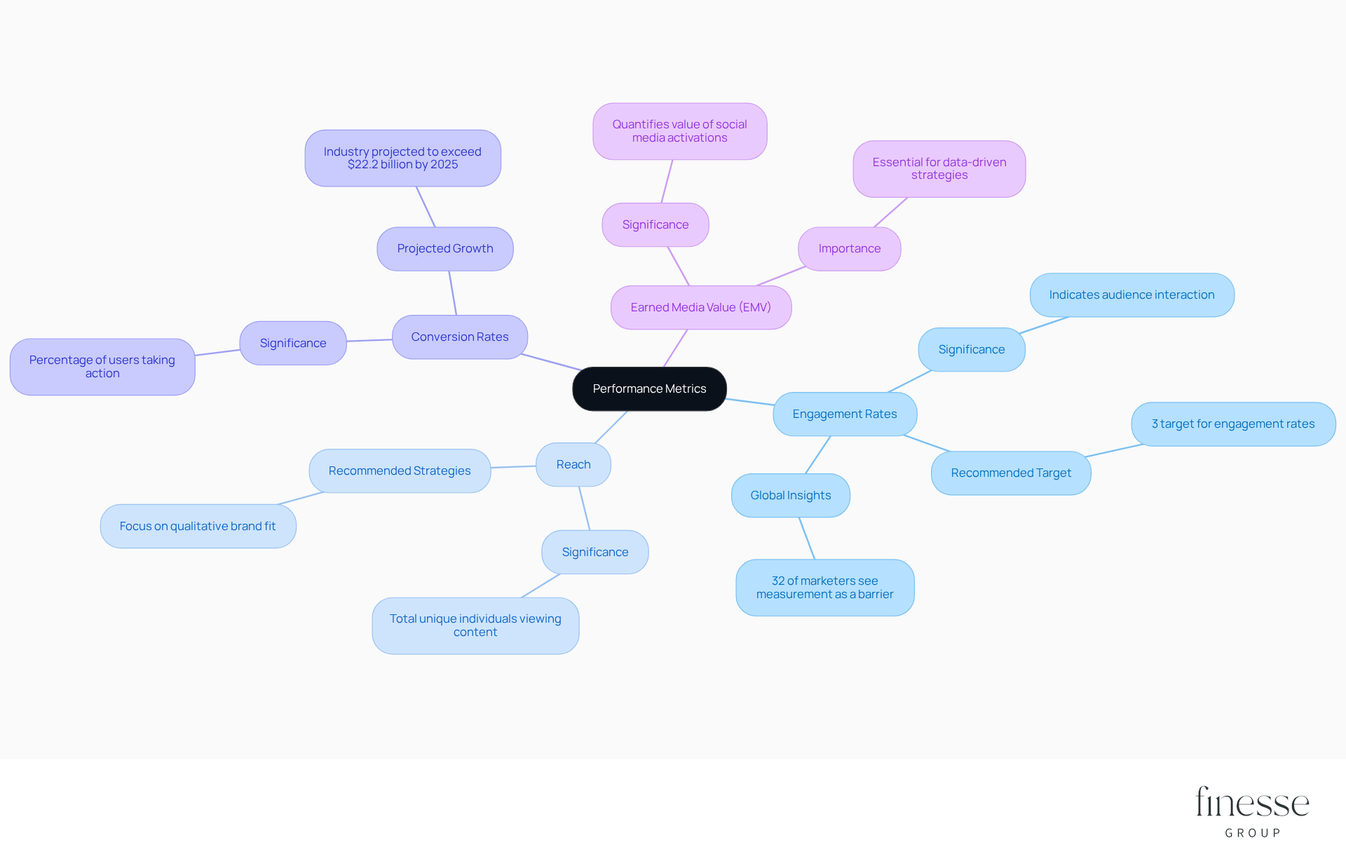 The central node represents the main topic of performance metrics. Branches lead to key metrics and their respective insights. Each metric shows how it helps in assessing the success of influencer relations and promotional campaigns.