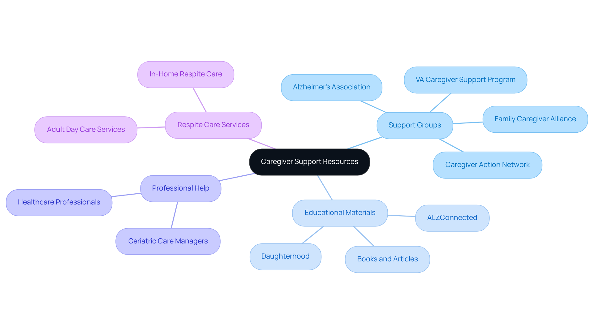 The central node represents the main theme of caregiver support, while the branches show different types of resources available. Each sub-branch provides specific examples, helping caregivers understand where to seek help.