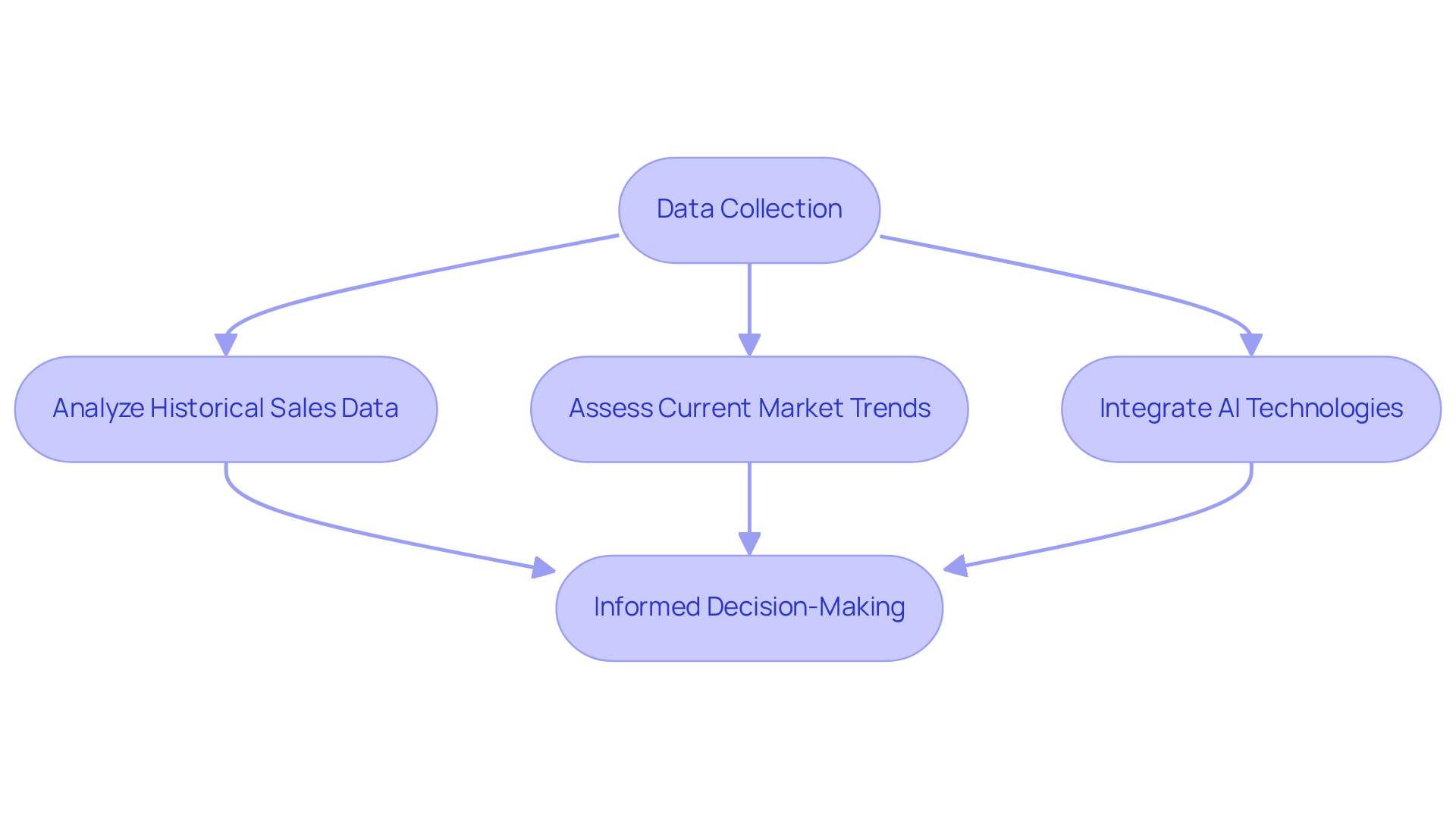 Follow the arrows to see how data is collected and analyzed, leading to better decisions in the catering industry. Each step builds on the previous one to enhance efficiency and reduce waste.