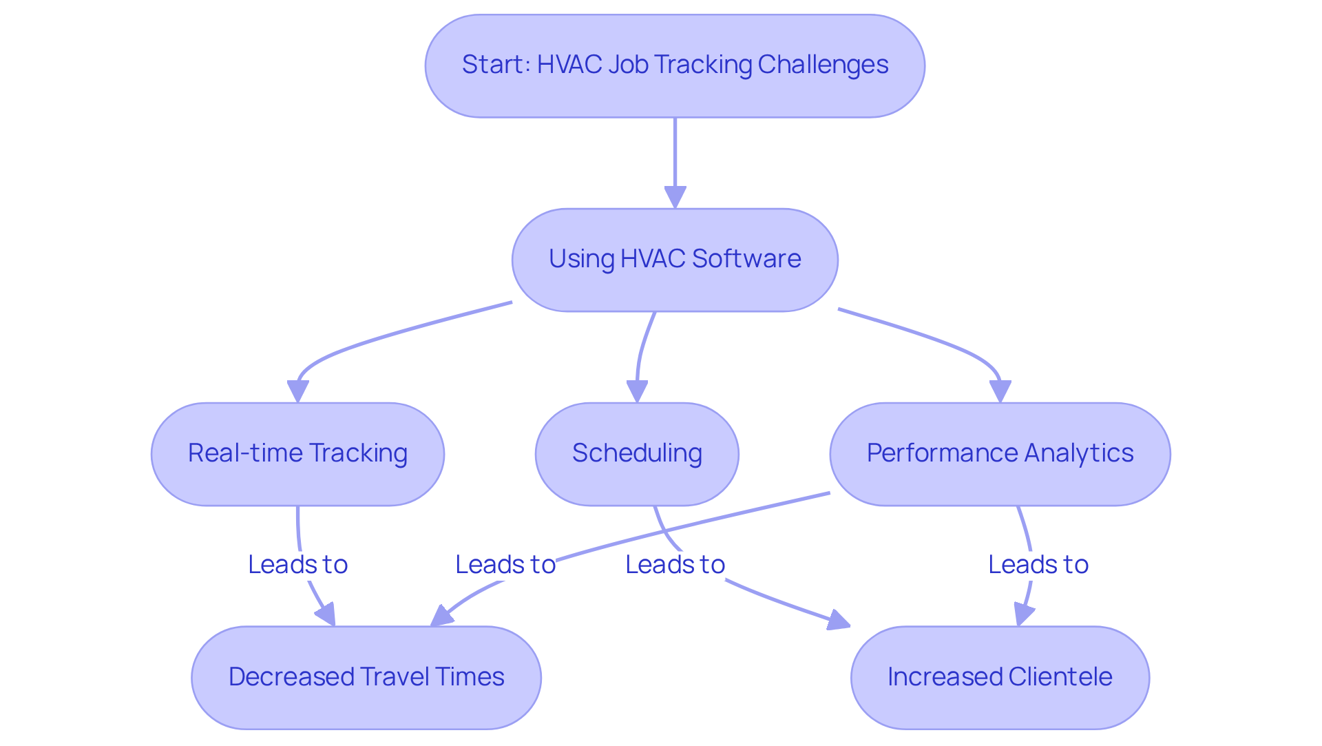 This flowchart illustrates how HVAC contractors can overcome job tracking challenges by using specialized software. Each step shows how features lead to improved outcomes, ensuring a smoother operation and better service delivery.