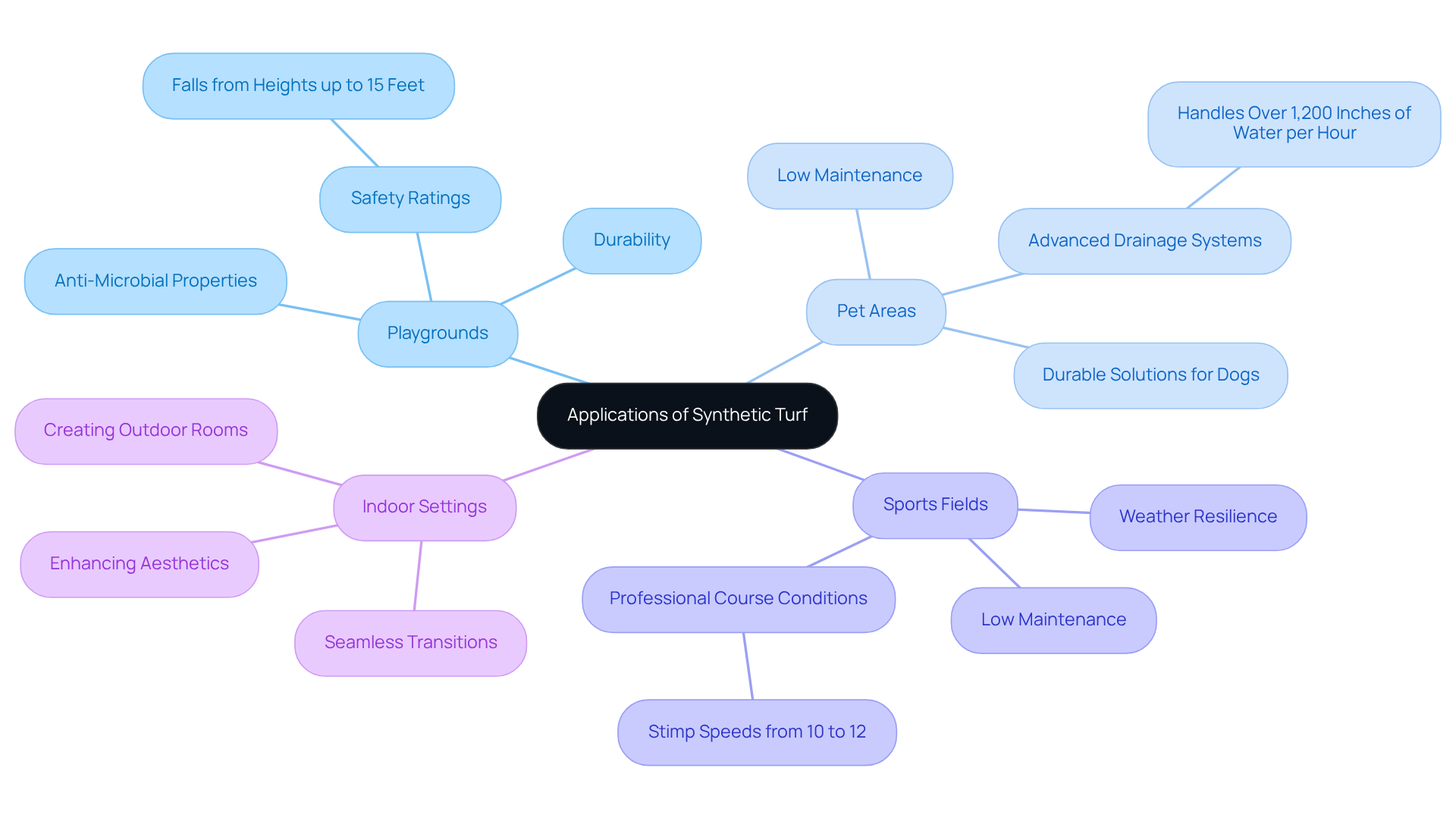 Start at the center with the main topic of synthetic turf applications, then follow the branches to explore different areas where it can be used, along with specific examples and benefits.