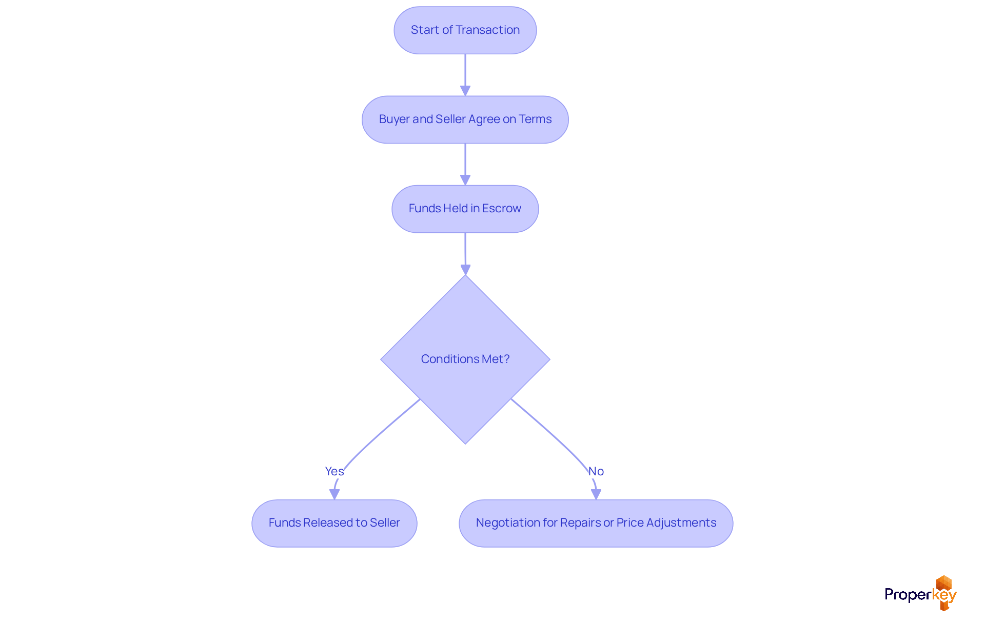 This flowchart illustrates the steps involved in using escrow during a real estate transaction. Follow the arrows to see how the process unfolds, from the initial agreement to the final release of funds, highlighting the importance of escrow in protecting both parties. This flowchart illustrates the steps involved in using escrow during a real estate transaction. Follow the arrows to see how the process unfolds, from the initial agreement to the final release of funds, highlighting the importance of escrow in protecting both parties.