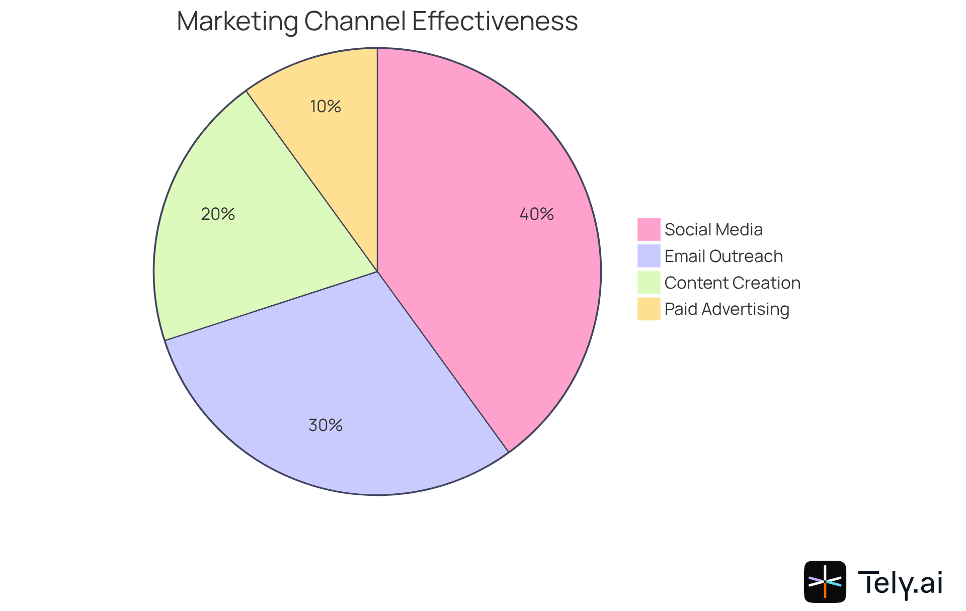 Each segment of the pie chart shows how effective each marketing channel is in reaching and engaging the target audience. The larger the segment, the more significant its impact on the overall marketing strategy.