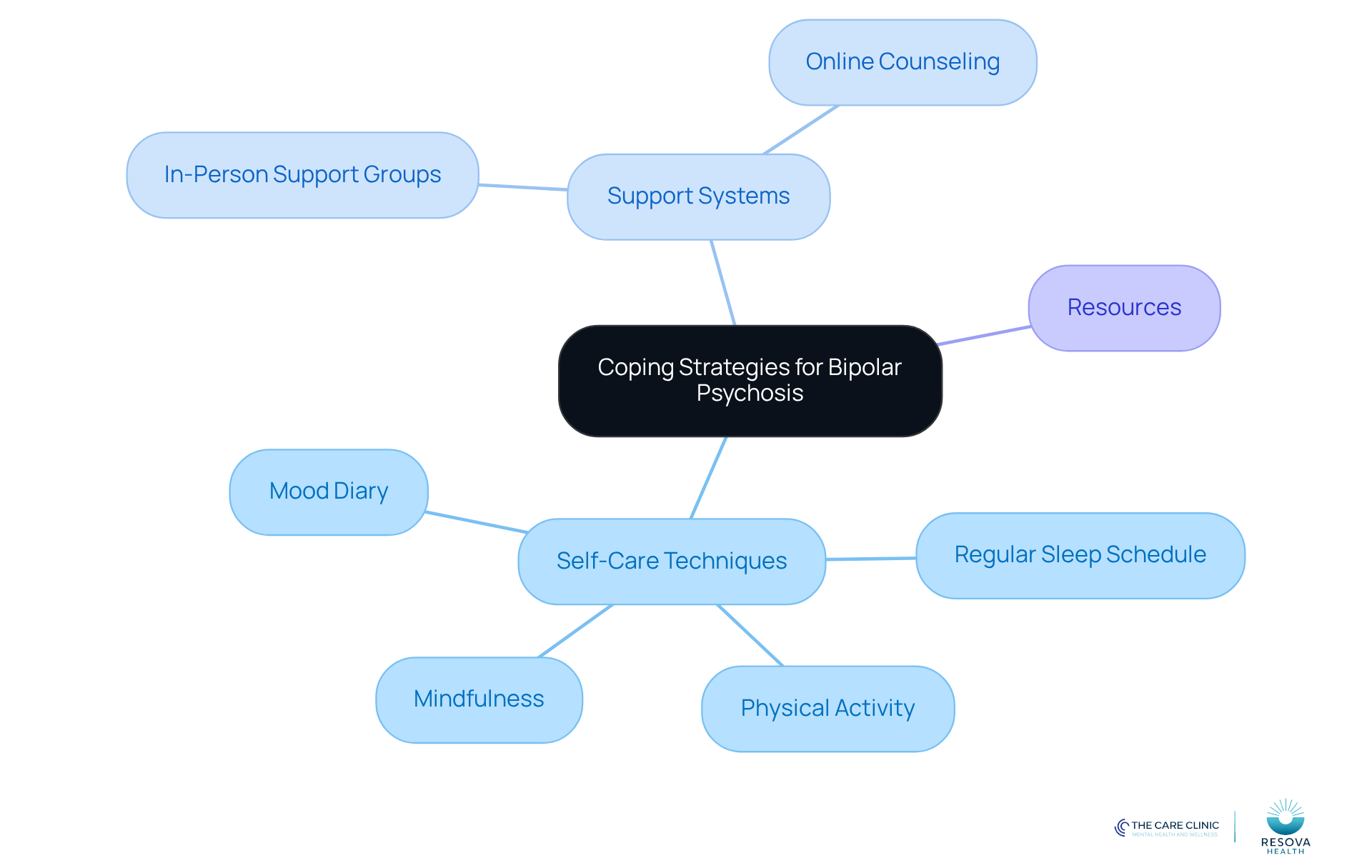 The central node represents the main topic, while branches show different strategies and resources. Each color-coded section helps you see how self-care and support systems work together to manage bipolar psychosis.
