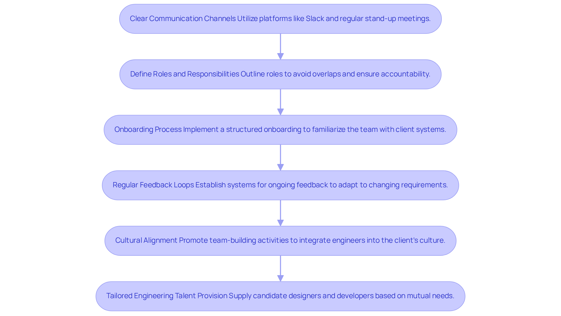 Each box represents a step in the integration process. Follow the arrows to see how each practice builds on the previous one, leading to better collaboration and project outcomes. Each box represents a step in the integration process. Follow the arrows to see how each practice builds on the previous one, leading to better collaboration and project outcomes.