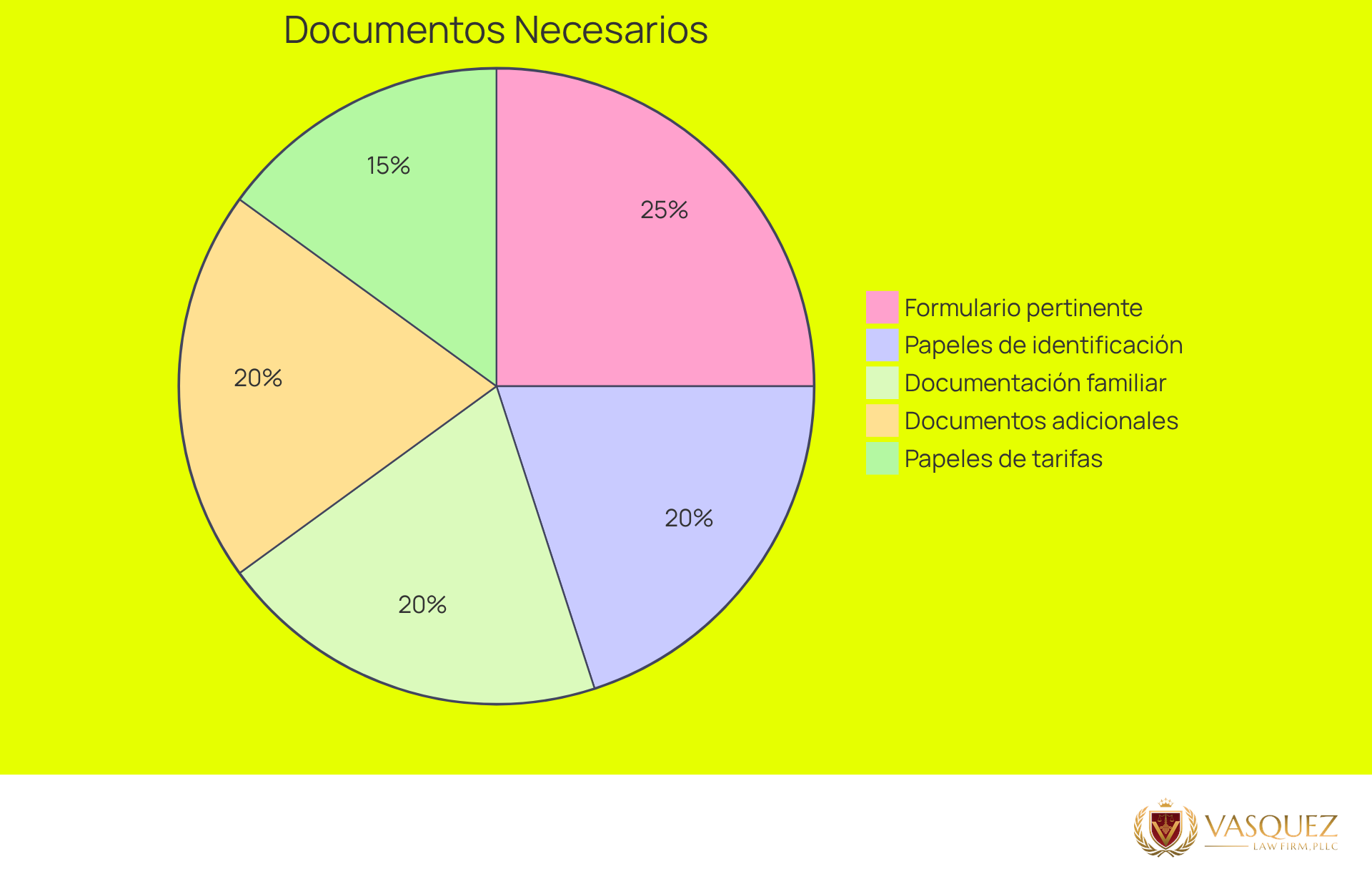 Cada rebanada del gráfico representa un tipo de documento. Las rebanadas más grandes indican documentos más importantes o requeridos en mayor cantidad para tu visita a la Oficina de Inmigración.