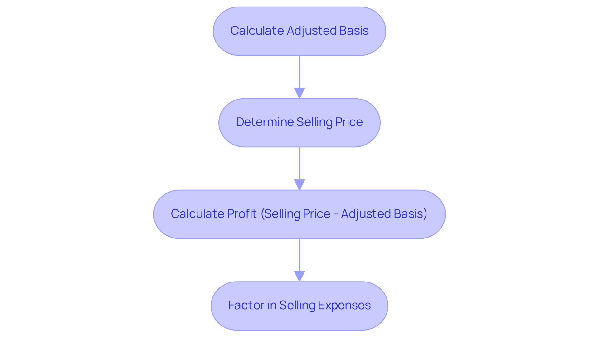 Follow the arrows to see how to calculate your potential profit from selling your home. Each box represents a step in the process, starting from calculating your adjusted basis to factoring in selling expenses.