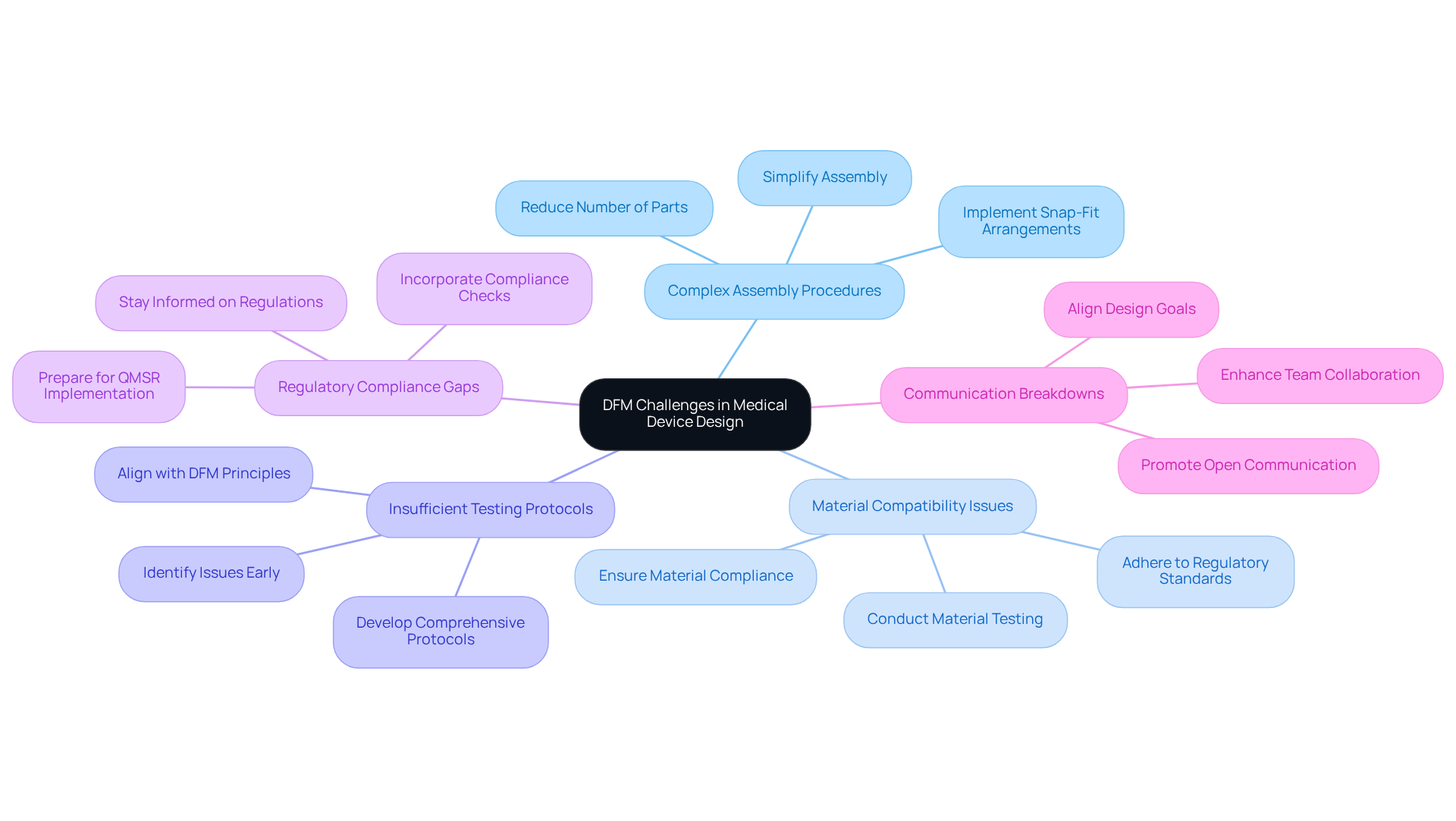 The central node represents the main topic of DFM challenges. Each branch shows a specific challenge, and the sub-branches provide additional details or actions related to that challenge. This layout helps you see how each issue fits into the bigger picture of improving medical device design. The central node represents the main topic of DFM challenges. Each branch shows a specific challenge, and the sub-branches provide additional details or actions related to that challenge. This layout helps you see how each issue fits into the bigger picture of improving medical device design.