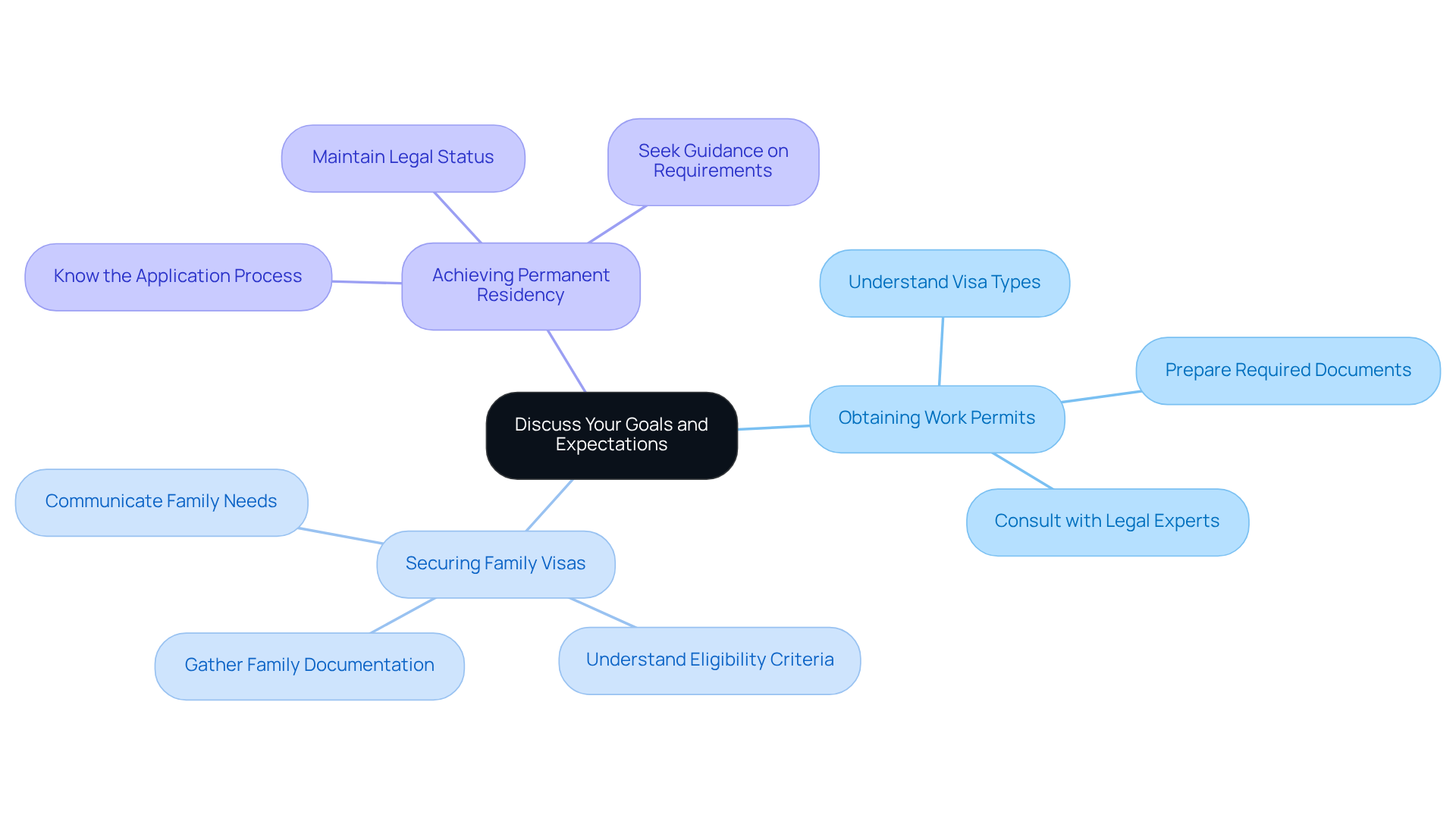 Begin at the center with the main topic, then follow the branches to see specific objectives clients may have. Each branch represents a goal, and the sub-branches can provide additional tips or insights related to that goal.