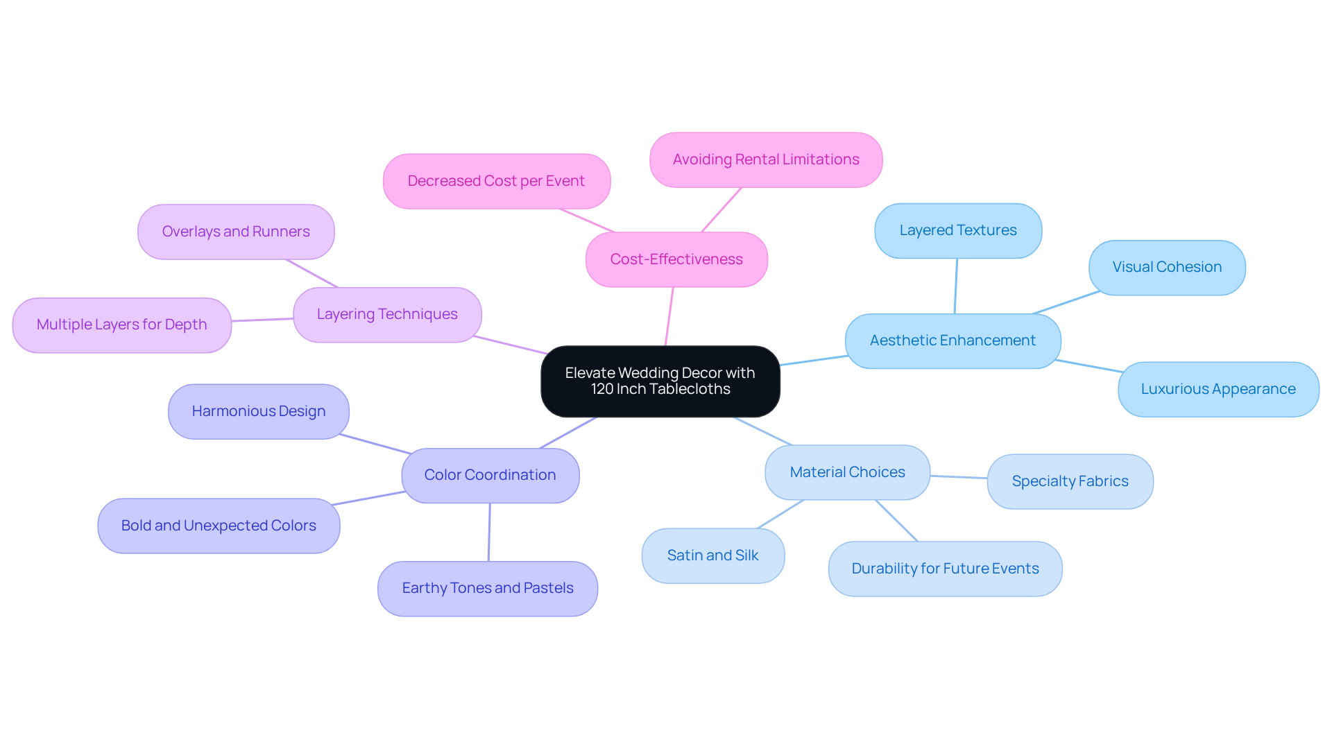 The central idea is about elevating wedding decor with tablecloths. Each branch represents a different aspect of this theme, helping you see how they all connect and contribute to a beautiful event.