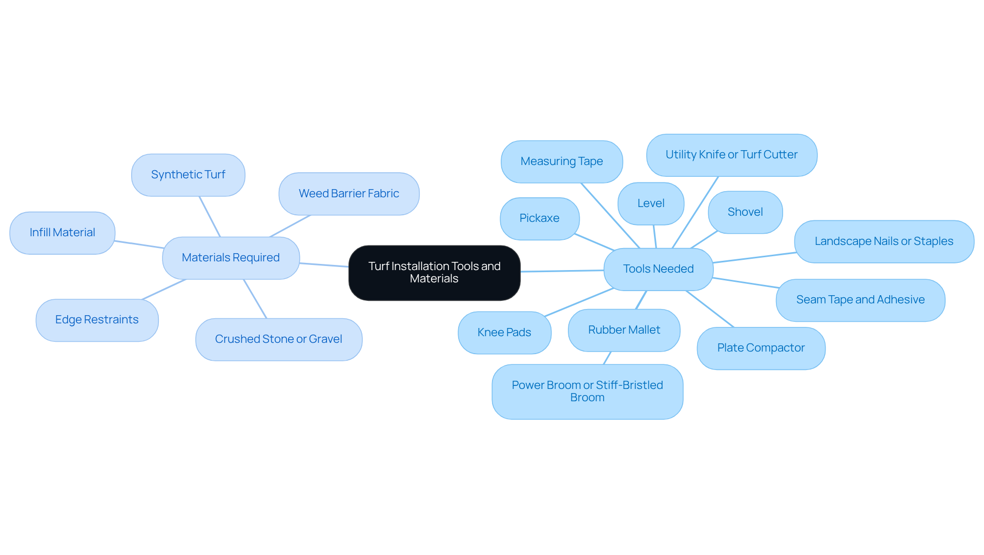 The central node represents the overall project, while the branches show the tools and materials needed. Each sub-branch lists specific items, making it easy to see what you need for a successful turf installation.