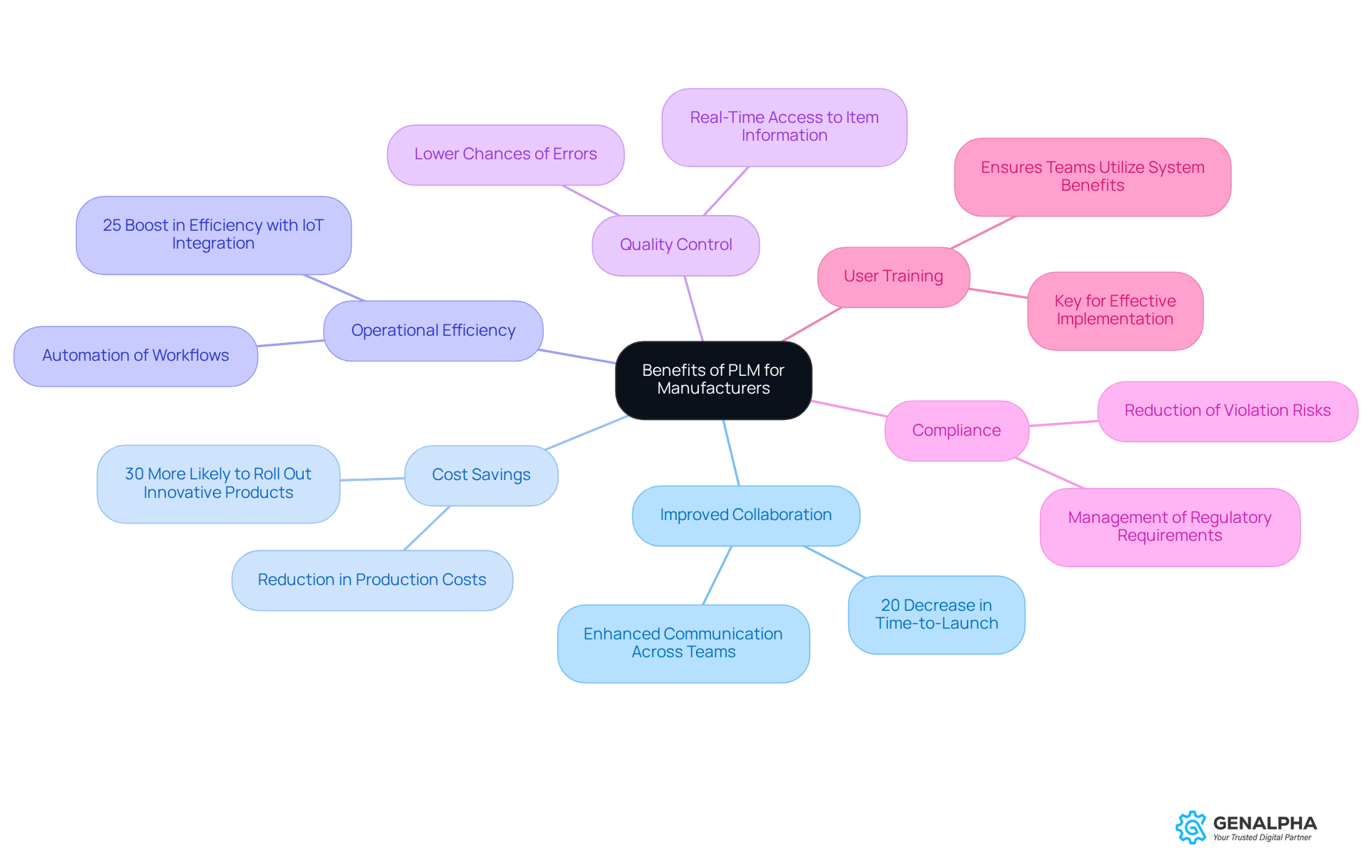 The central node represents the overall benefits of PLM, while each branch highlights a specific advantage. Follow the branches to explore how each benefit contributes to improved manufacturing processes.