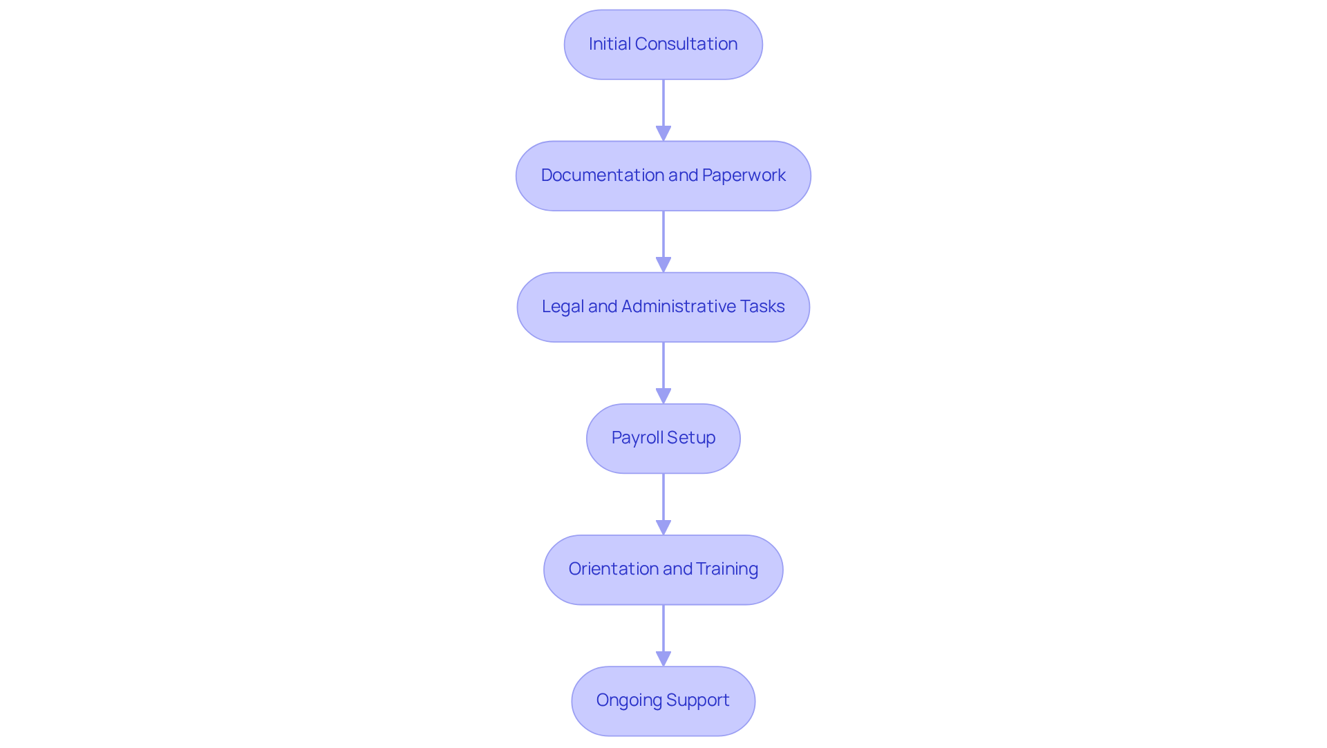 Each box represents a crucial step in onboarding through EOR services. Follow the arrows to see the order of operations, ensuring a smooth transition for new hires. Each box represents a crucial step in onboarding through EOR services. Follow the arrows to see the order of operations, ensuring a smooth transition for new hires.