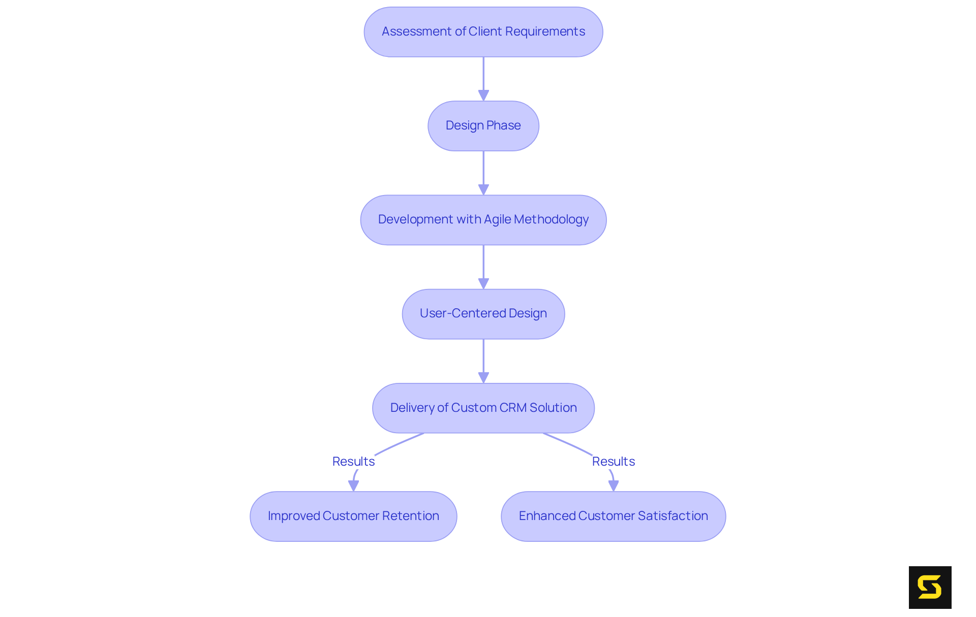 10 Custom CRM Development Services to Boost Your SaaS Efficiency
