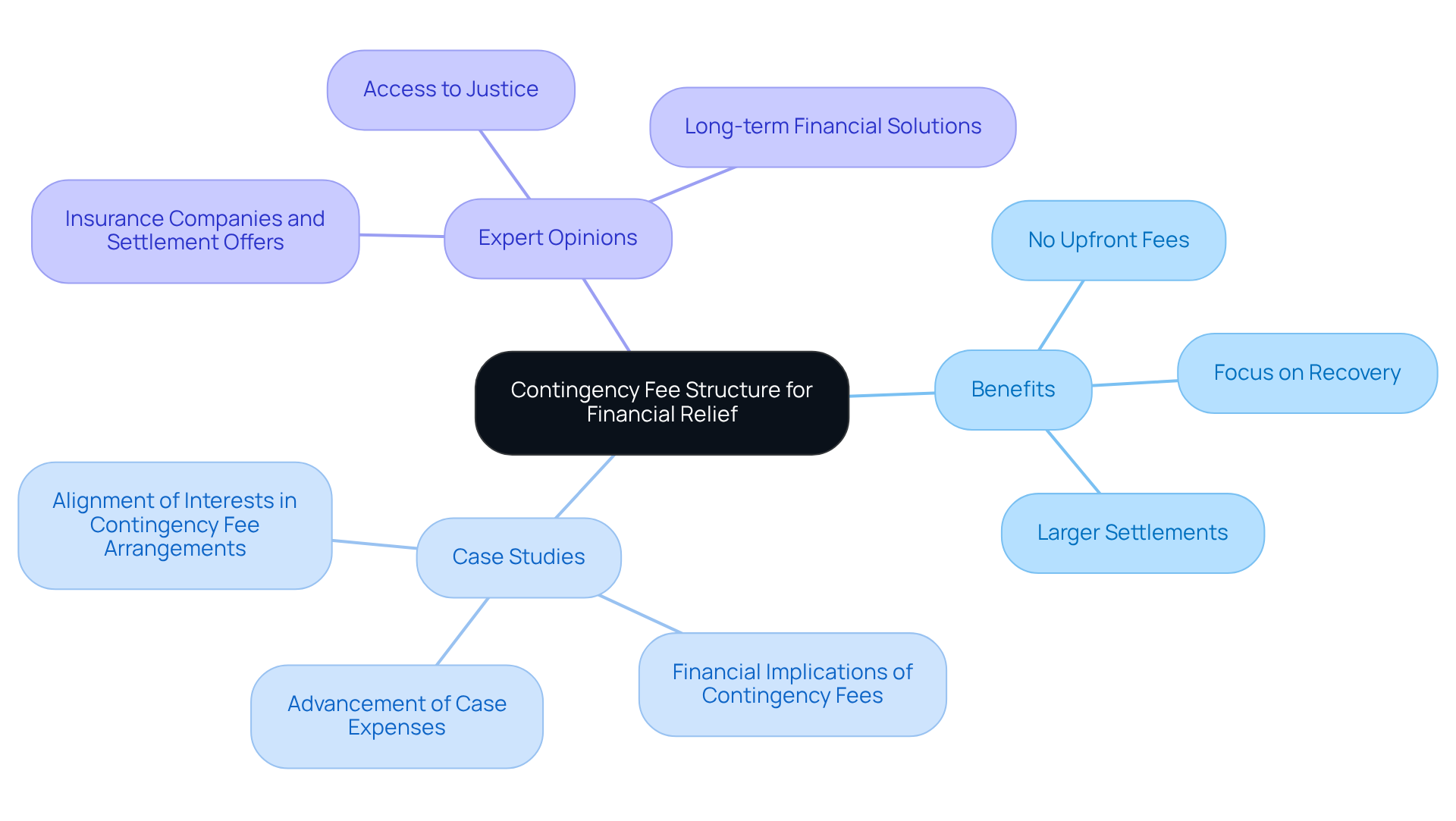 This mindmap illustrates how the contingency fee structure helps individuals after aviation accidents. Start at the center with the main idea, then explore the benefits and real-life examples that show how this approach can lead to better financial outcomes.