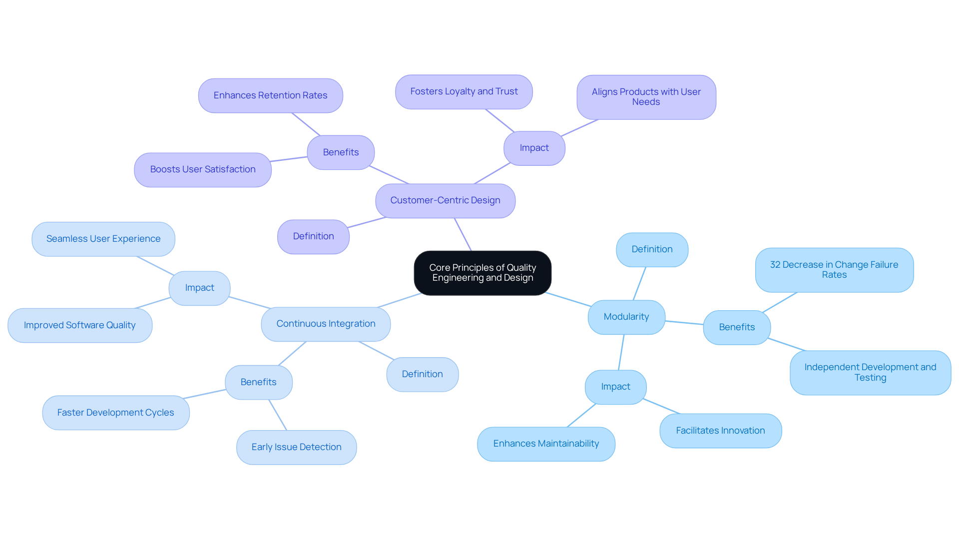 The central node represents the main theme, while the branches show the key principles. Each sub-branch highlights important aspects of those principles, helping you understand how they contribute to quality engineering.