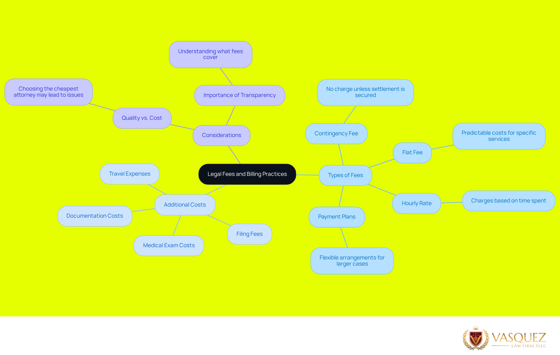 This mindmap helps you navigate the different types of legal fees. Start at the center with 'Legal Fees and Billing Practices', then explore the branches to learn about each fee type and how they might affect your case.