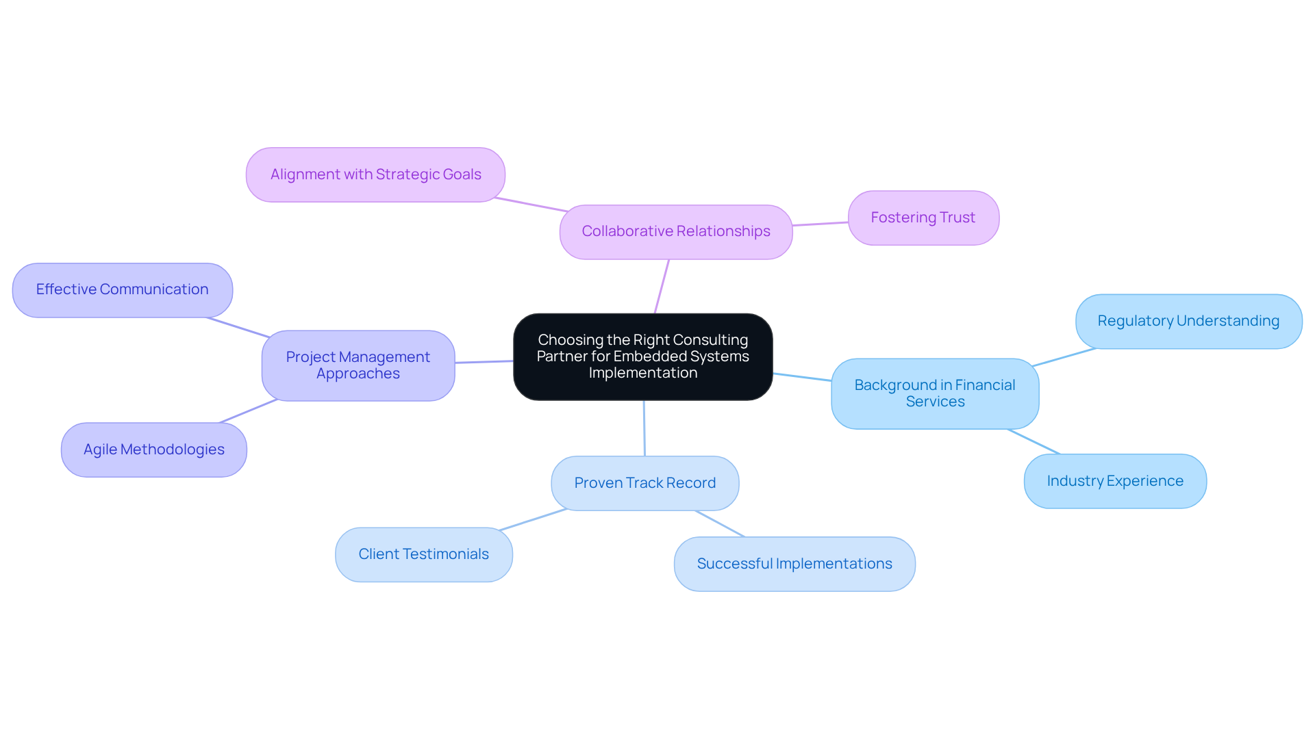 This mindmap helps you visualize the important factors to consider when choosing a consulting partner. Start at the center with the main topic, then explore each branch to see the specific criteria and their sub-points. Each color represents a different area of focus, making it easier to understand how they connect.