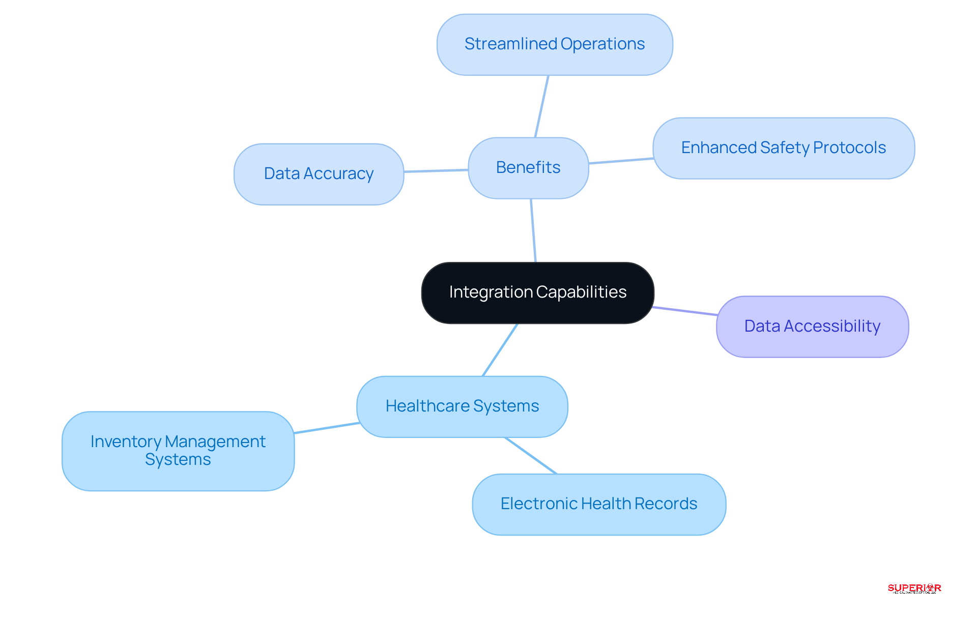 The central node represents the main idea of integration, while the branches show related systems and benefits. Follow the branches to see how everything connects and contributes to improved healthcare safety.