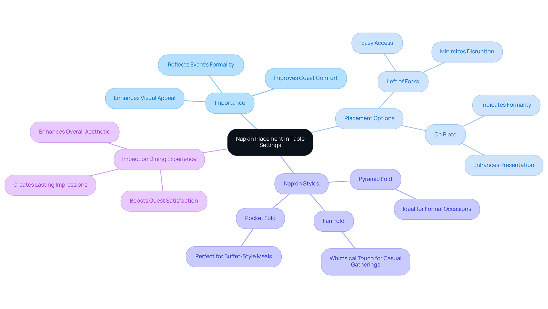 The central node represents the main topic of napkin placement, while the branches show its importance, options for placement, different styles, and their impact on the dining experience. Follow the branches to explore each aspect in detail.