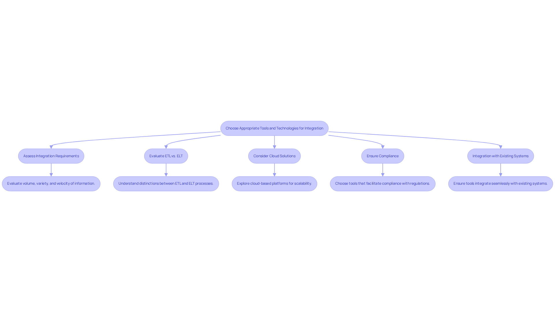 This flowchart guides you through the steps to choose the right tools for data integration. Each box represents a key consideration, and the arrows show how these considerations connect. Follow the flow to understand the process and make informed decisions! This flowchart guides you through the steps to choose the right tools for data integration. Each box represents a key consideration, and the arrows show how these considerations connect. Follow the flow to understand the process and make informed decisions!