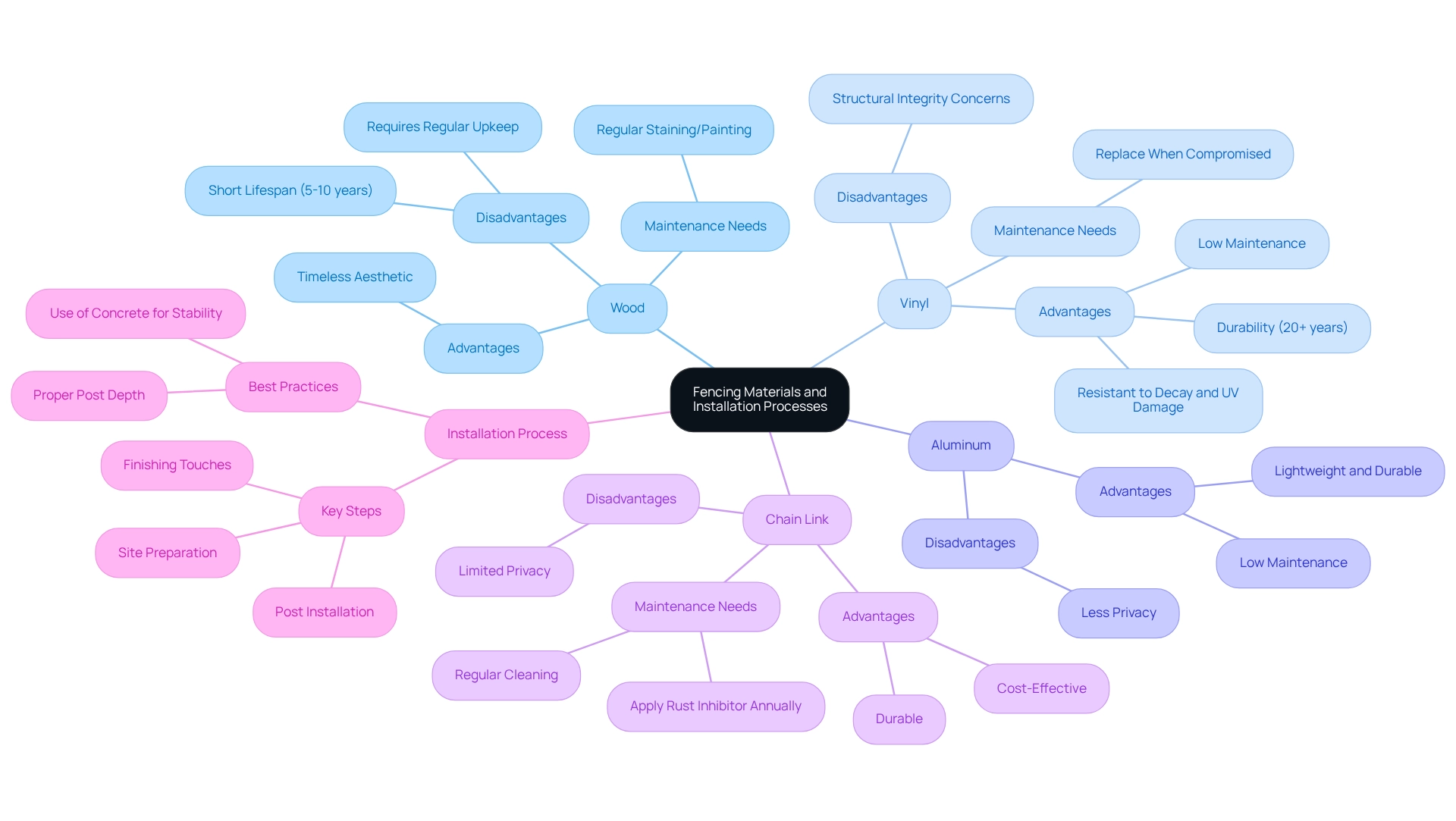 The central node represents the main topic, while branches show different materials and their characteristics. Sub-branches provide additional details, helping you compare options easily.