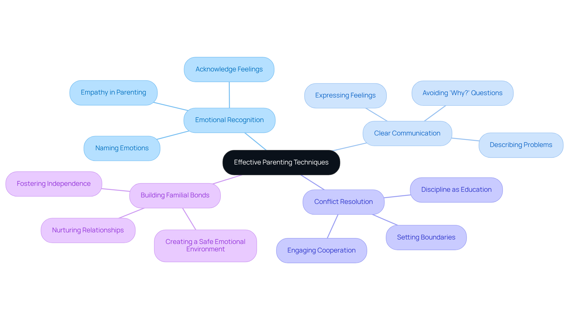 Start at the center with the main concept, then follow the branches to discover various strategies and themes that can improve communication and relationships with children.