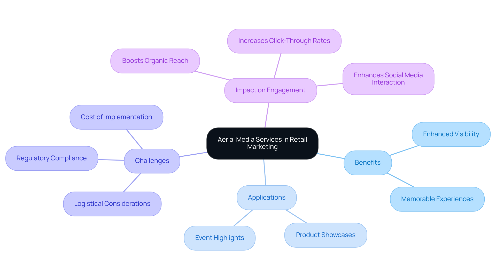 The center represents the main topic, while the branches show different aspects of how aerial media services can benefit retail marketing. Each color-coded branch helps you quickly identify key areas of focus.