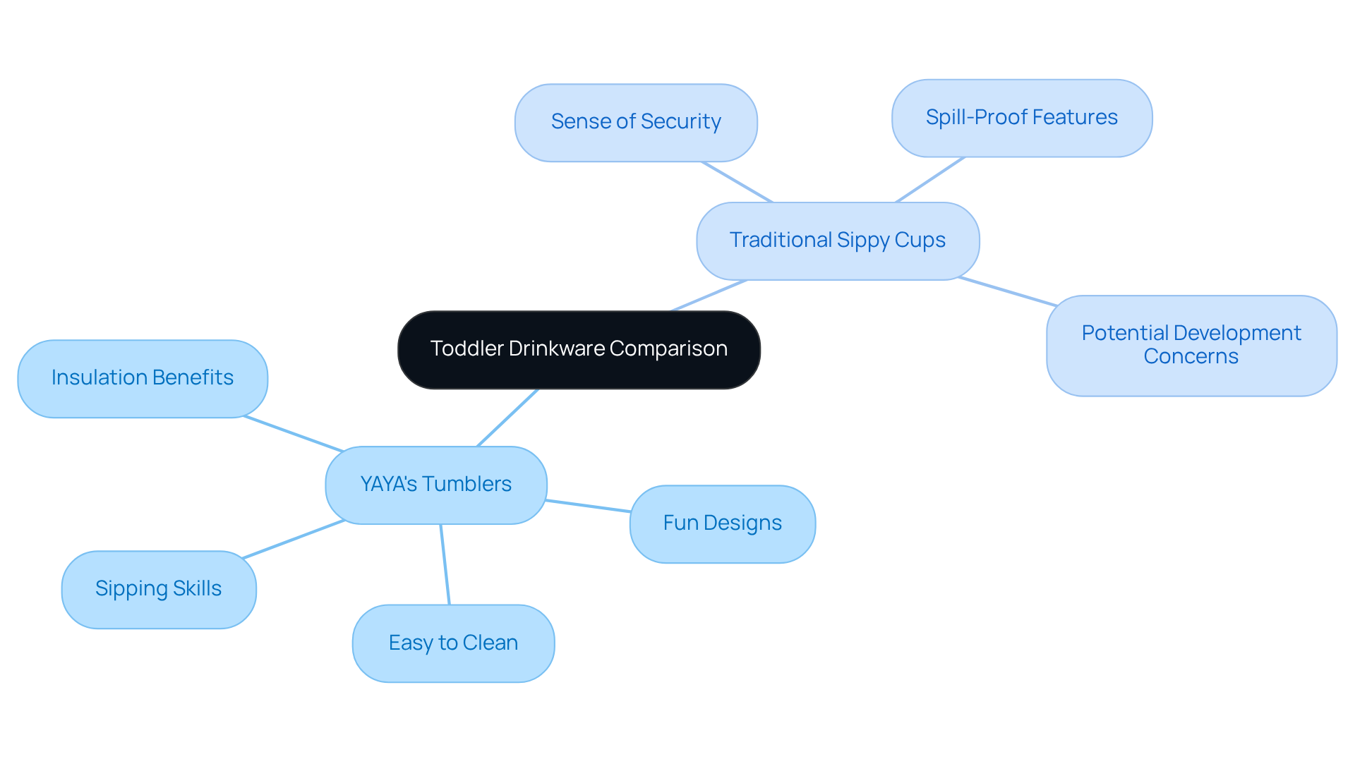 This mindmap helps you see the differences between YAYA's tumblers and traditional sippy cups. Each branch shows key features and benefits, helping you decide which drinkware might be best for your toddler's needs.