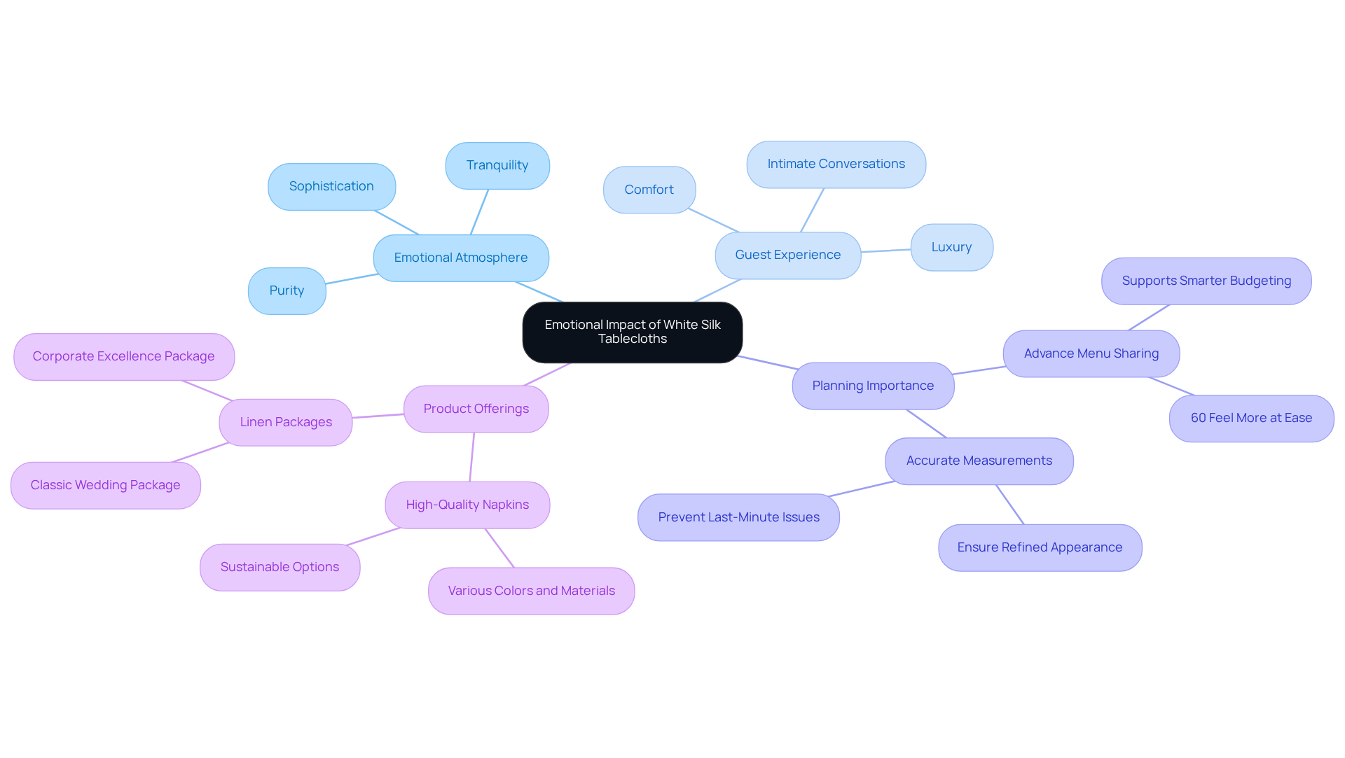 The central idea is the emotional impact of white silk tablecloths, with branches showing how they affect atmosphere, guest experience, planning, and available products. Each branch highlights a different aspect, making it easy to understand the overall influence.
