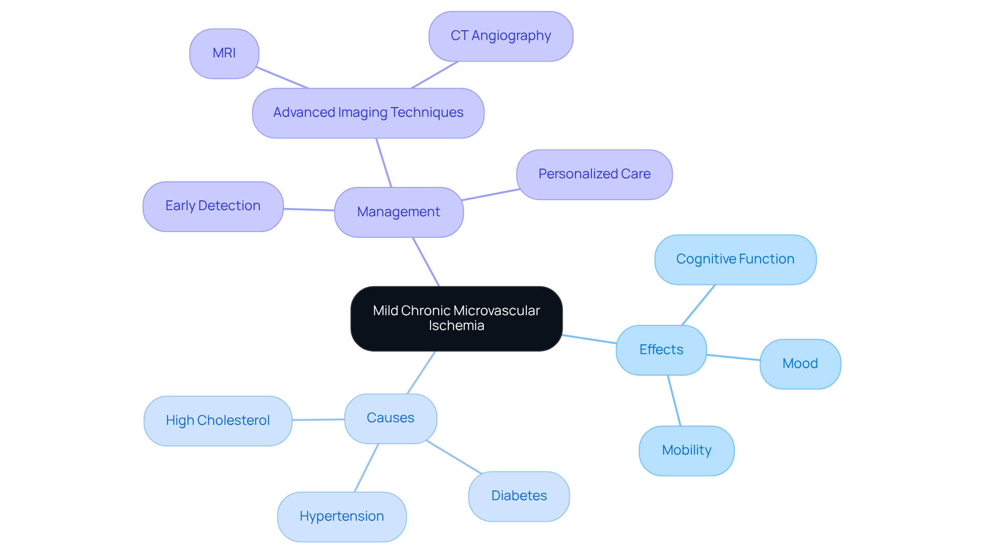 The center represents the condition itself, while the branches show its effects, causes, and management strategies. Each color-coded branch helps you see how everything connects and what to focus on for better health.