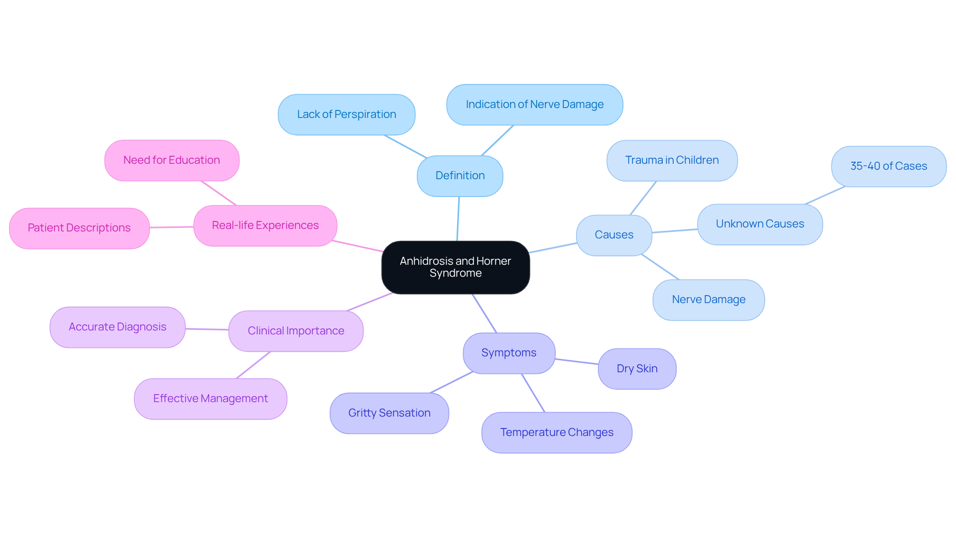 The central node represents anhidrosis, while the branches show related topics. Each color-coded branch helps you navigate through causes, symptoms, and the importance of recognizing this condition in clinical practice.