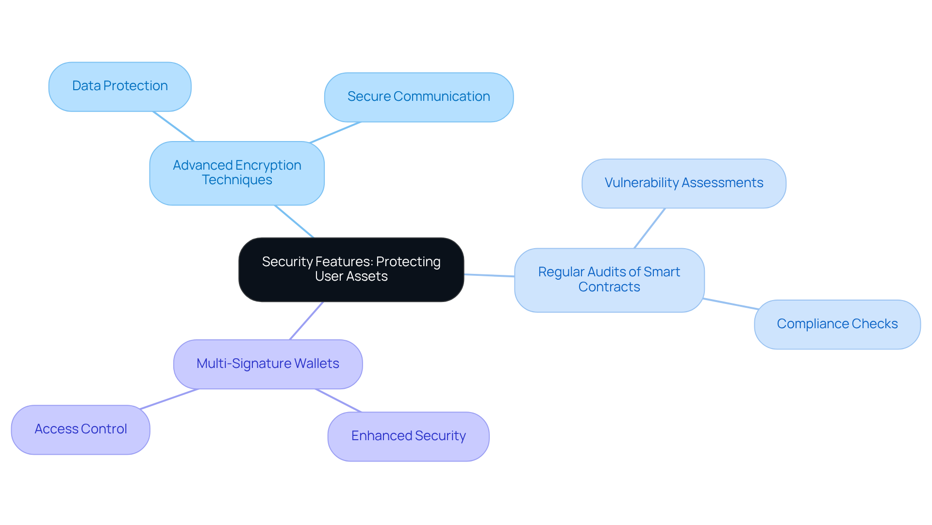 The central node represents the main focus on security, while the branches show the specific measures taken to protect user assets. Each branch highlights a key feature, illustrating how they work together to ensure safety.
