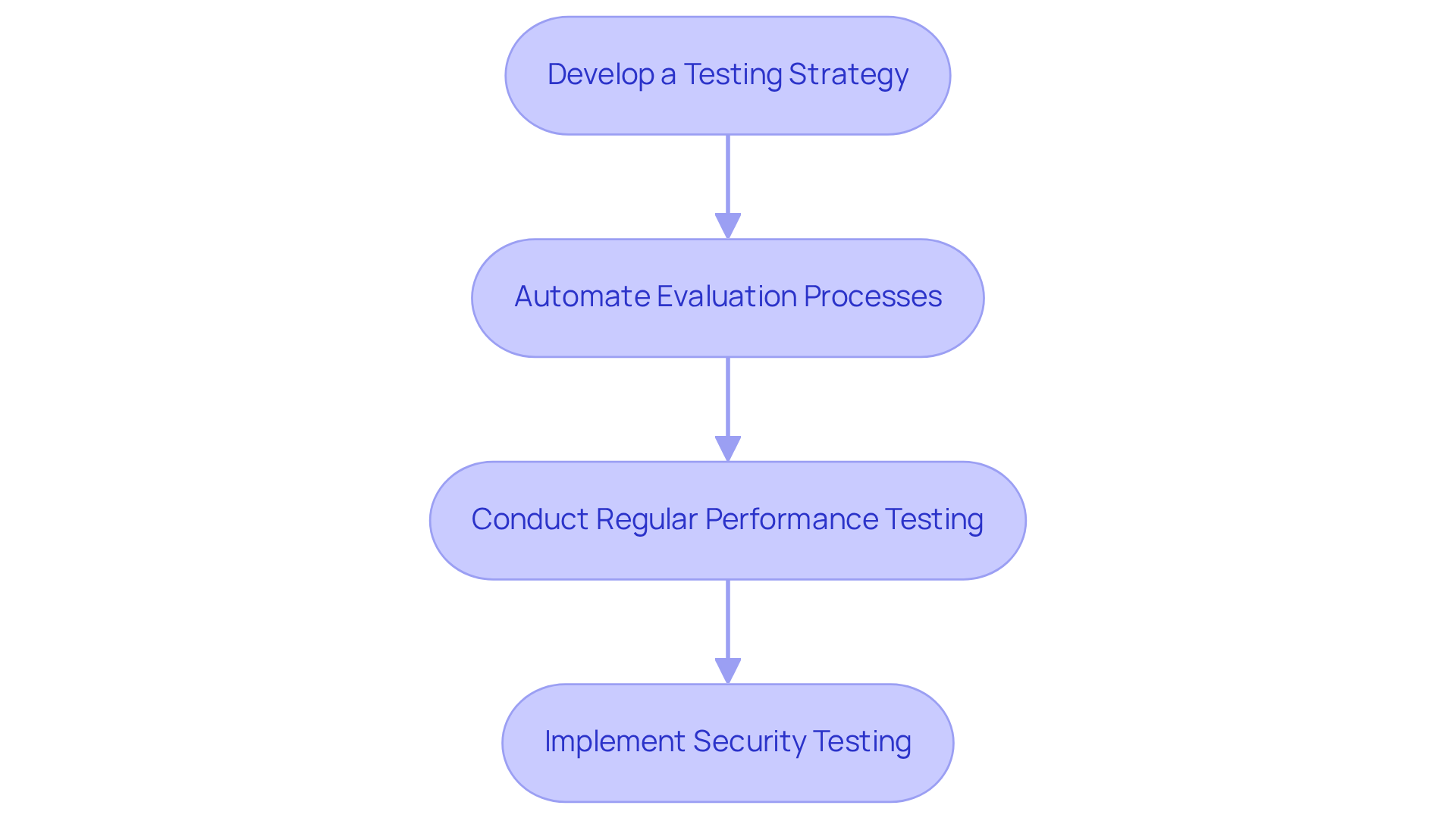 Each box represents a key step in the QA process. Follow the arrows to see how each step builds on the previous one, guiding you through the essential actions for ensuring app quality.