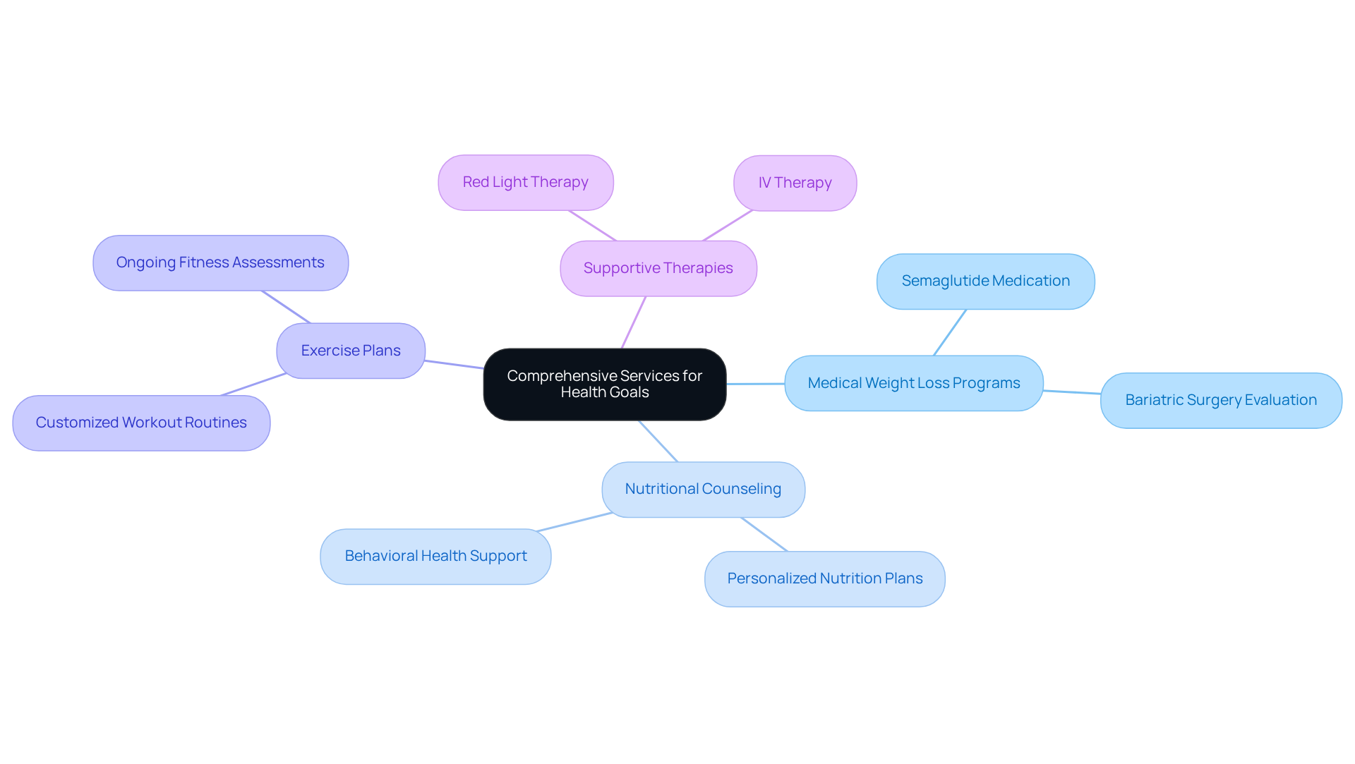 The central node represents the overall theme of personalized health services. Each branch shows a different service area, and the sub-branches provide more details about specific offerings. This layout helps you see how all the services connect to support your health journey.