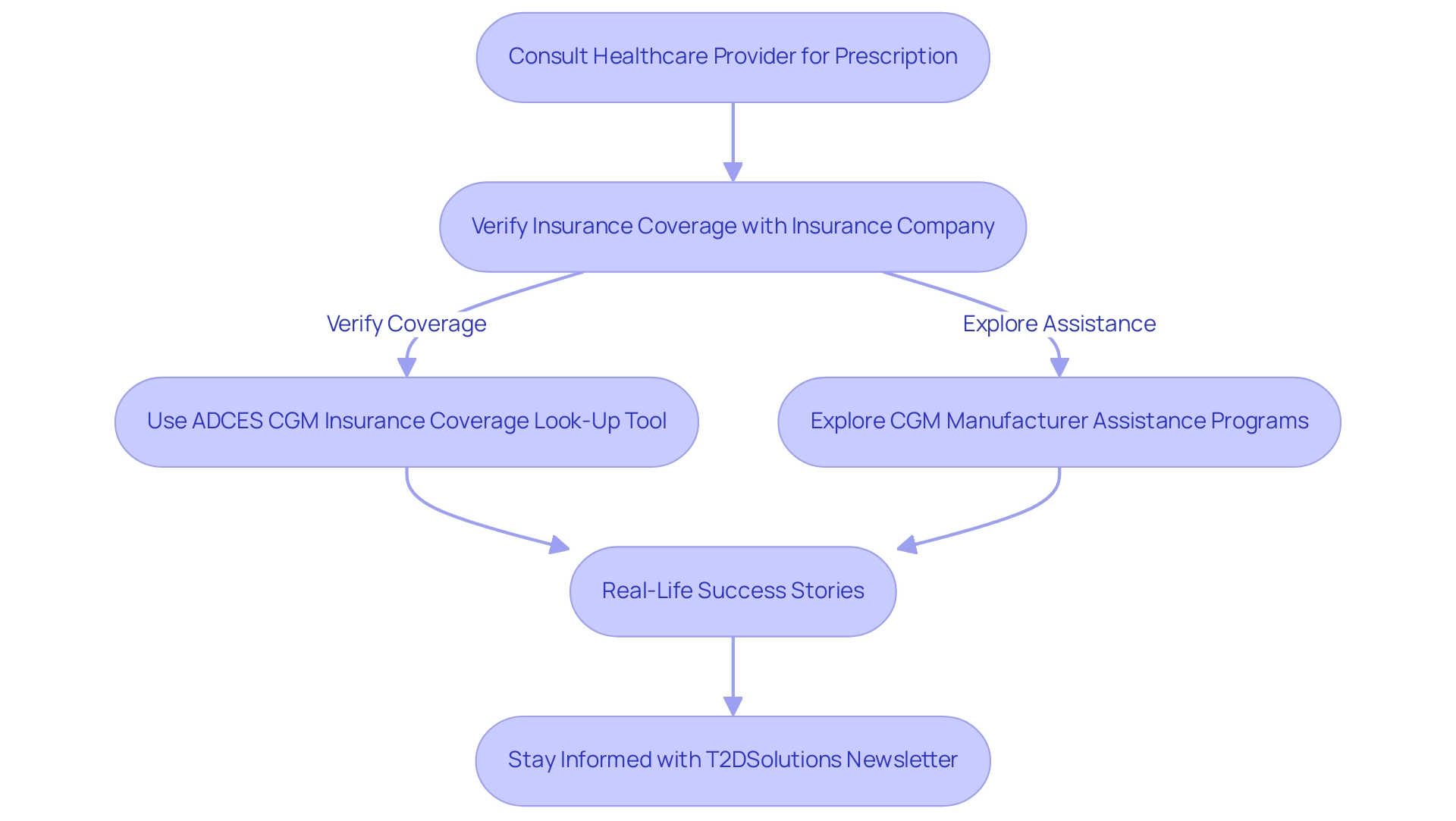 Each box represents a step in the process, with arrows indicating the flow from one step to the next. Color codes differentiate consultation, verification, resource exploration, and additional support actions.