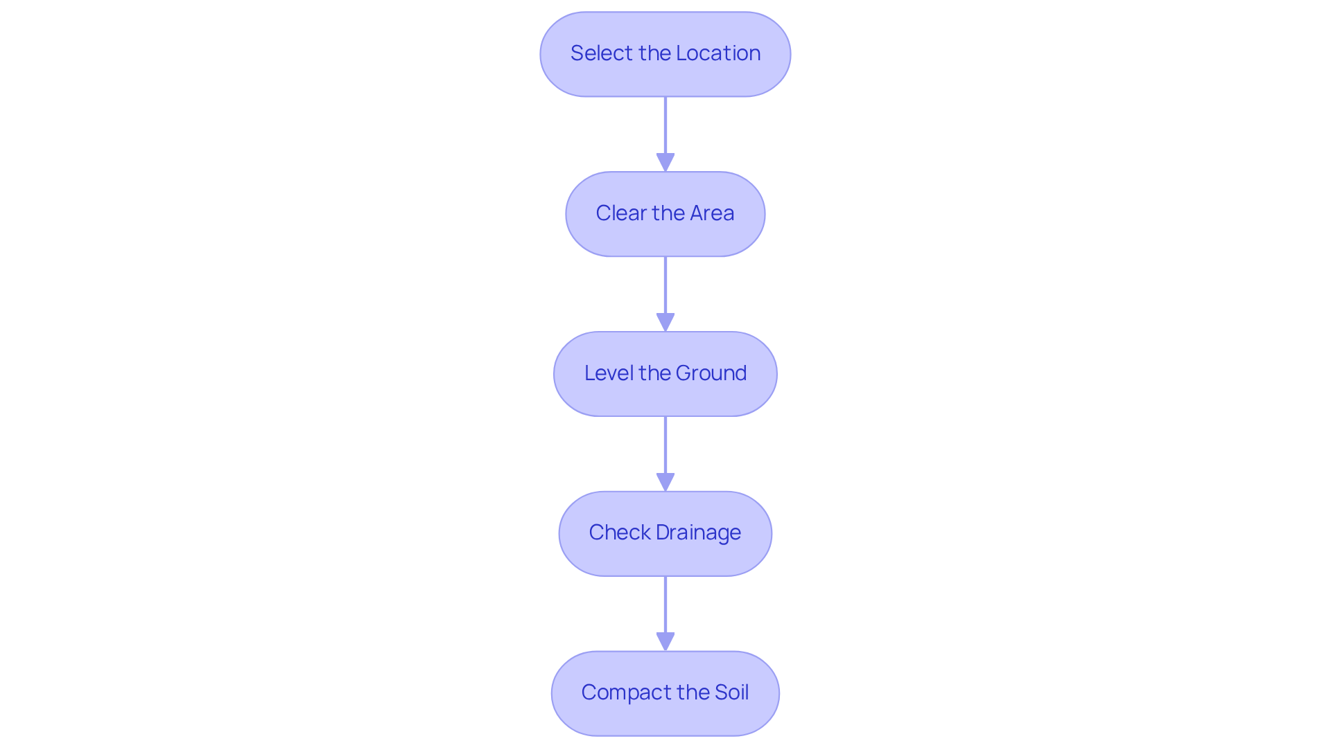 Each box represents a step in preparing your putting green. Follow the arrows to see the order of tasks you need to complete for a successful installation.