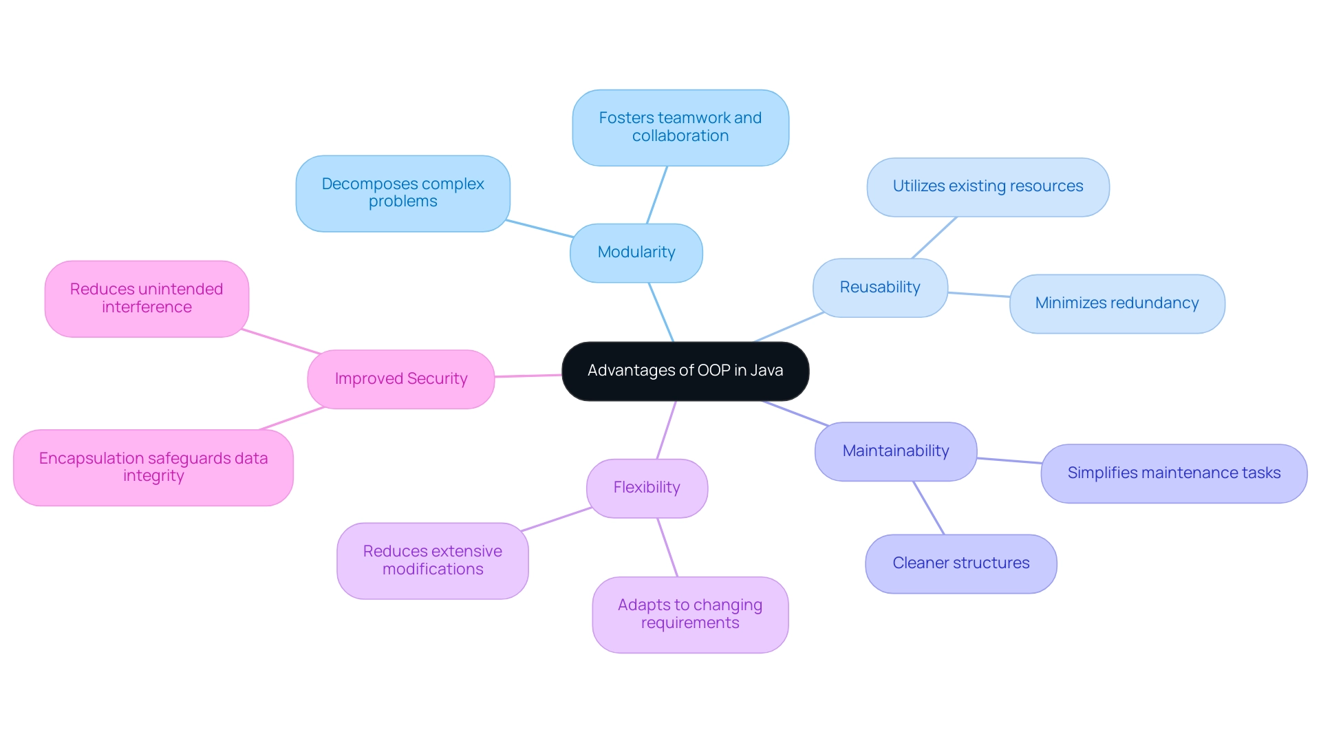 What is OOP in Java? Understanding the Core Concepts