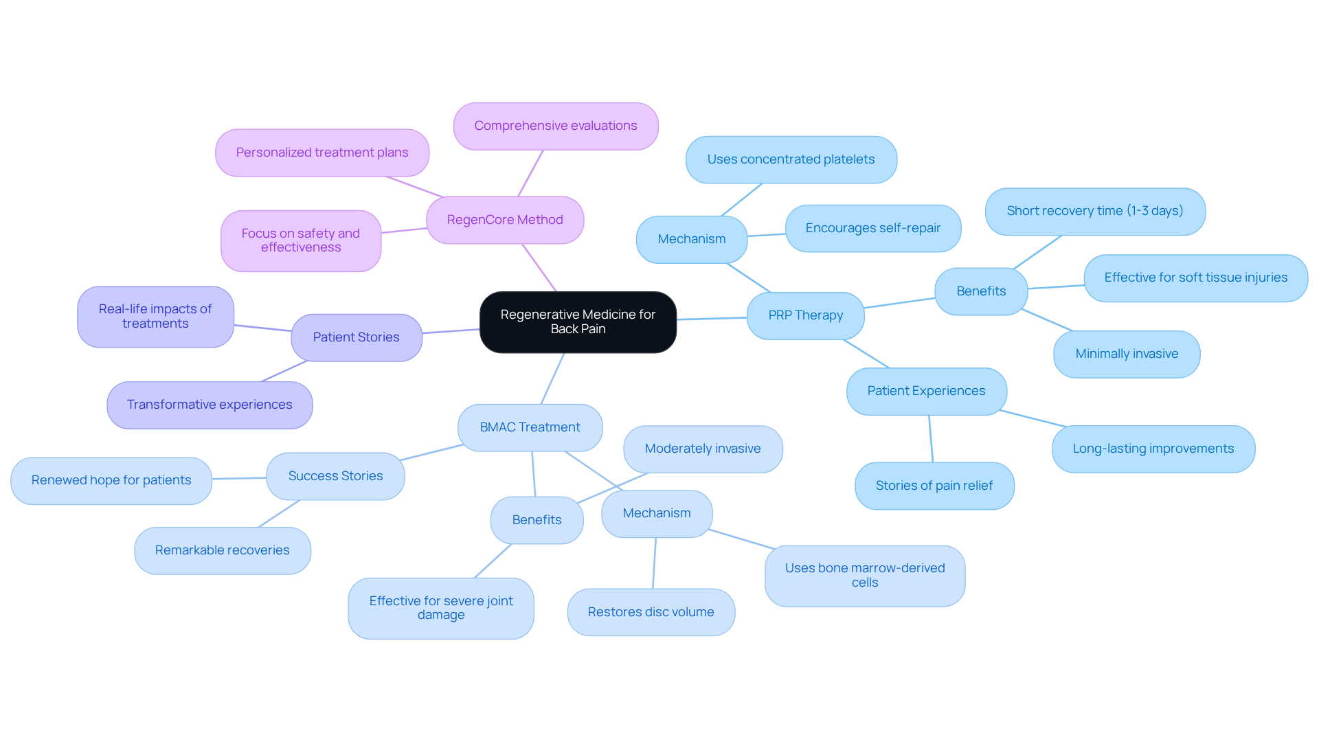 The central node represents the main topic of regenerative medicine for back pain. Each branch shows a different treatment method or aspect, with further details under each one. This layout helps you see how various treatments relate to the overall theme and the positive impact they have on patients' lives.
