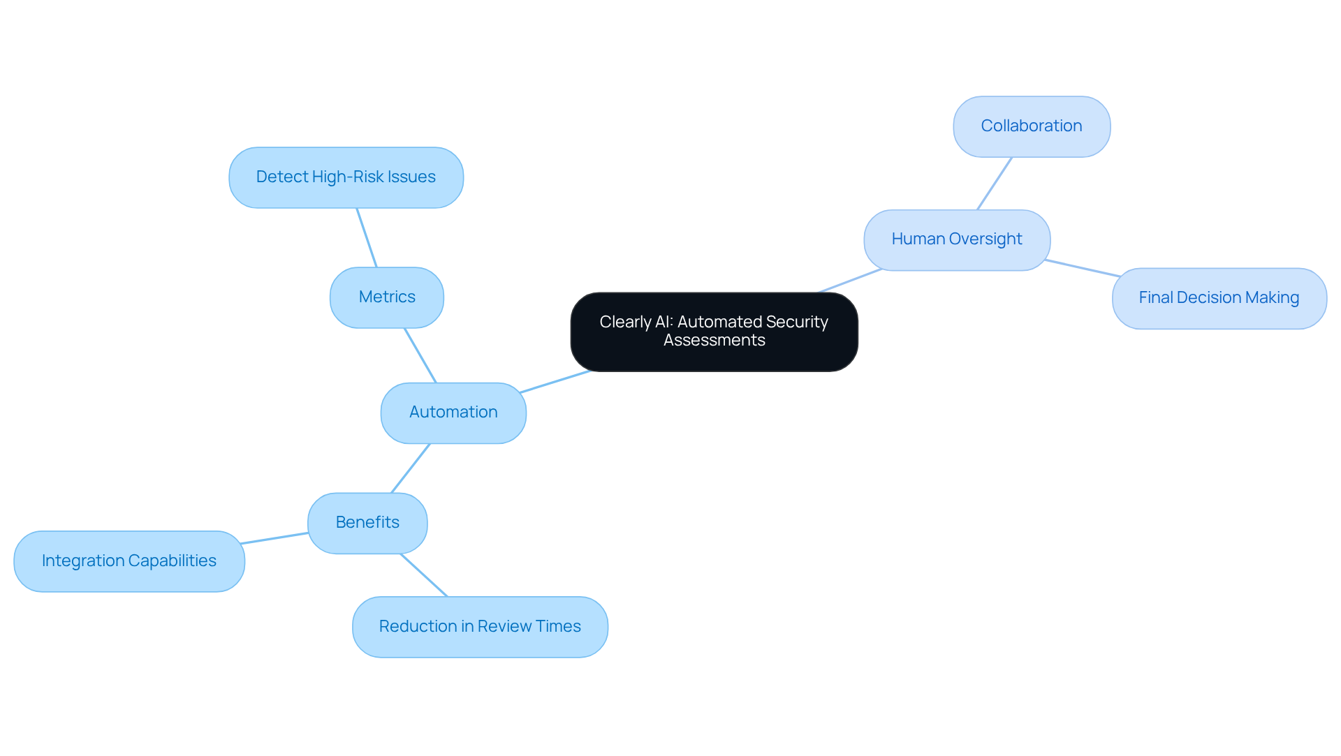 The center shows the main topic, while branches illustrate how automation and human oversight work together, along with their benefits and metrics for evaluation.