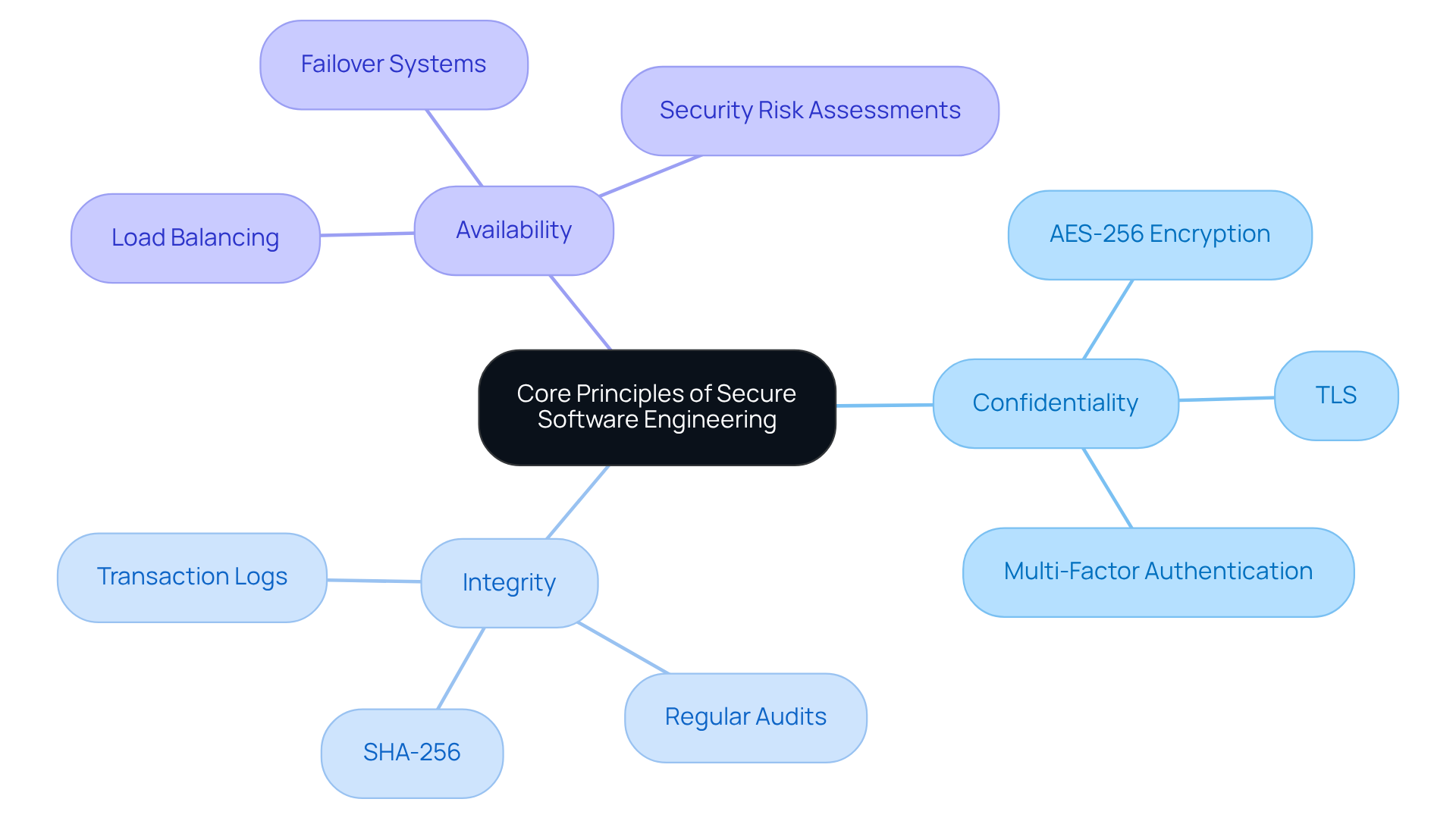The central node represents the main topic, while the branches show the three key principles of secure software engineering. Each sub-branch provides specific practices related to each principle, helping you see how they contribute to overall security. The central node represents the main topic, while the branches show the three key principles of secure software engineering. Each sub-branch provides specific practices related to each principle, helping you see how they contribute to overall security.
